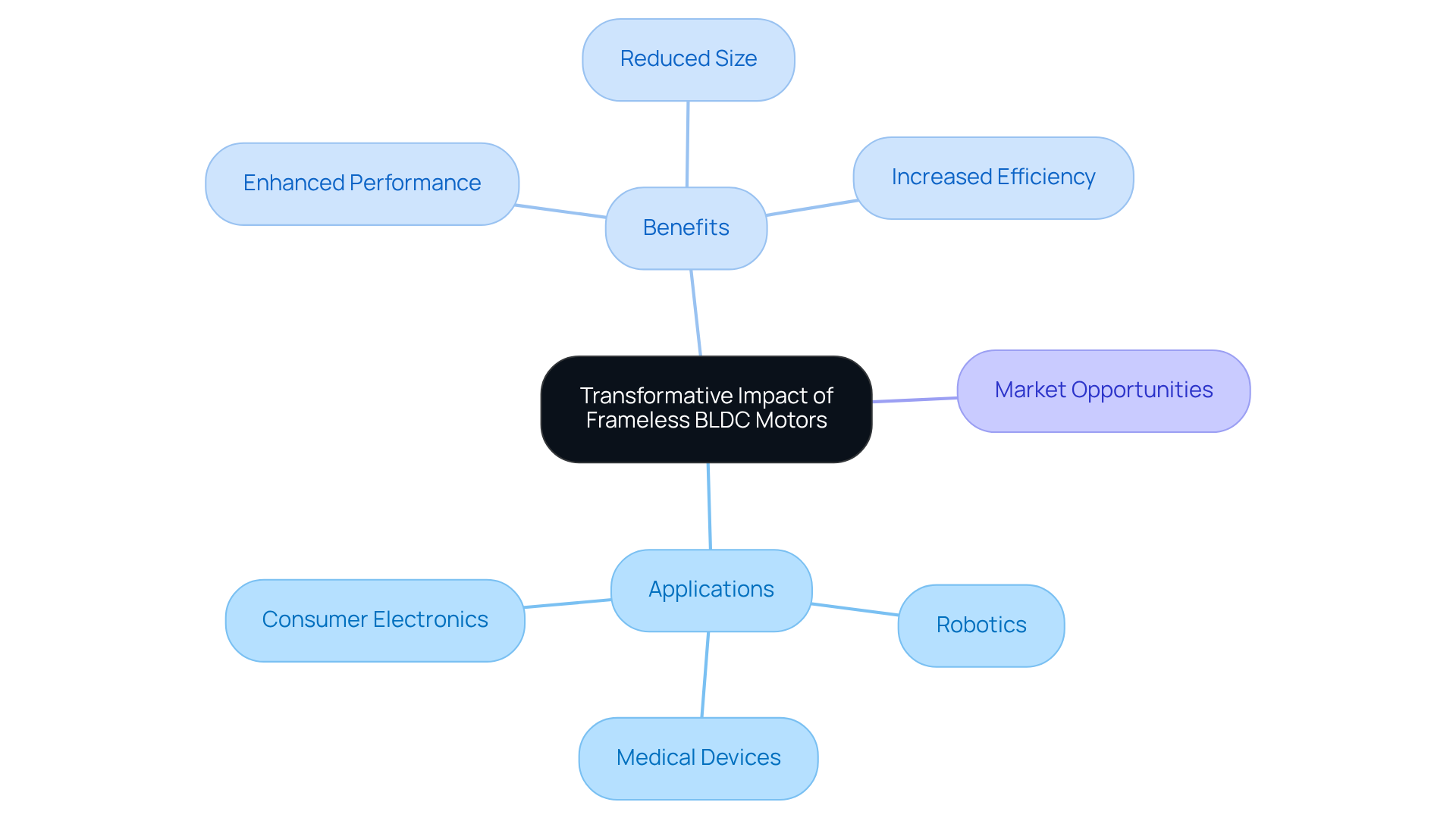The center shows the main theme, while the branches outline various applications and benefits of frameless BLDC motors, illustrating how they revolutionize electronics engineering.