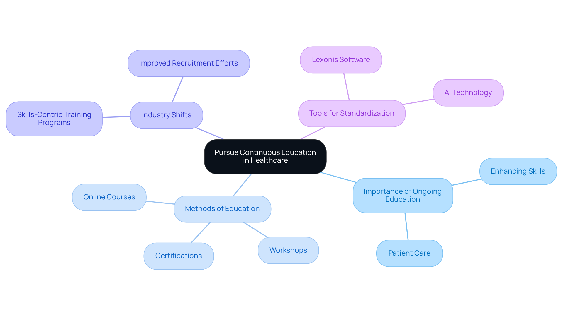 The center represents the main theme of continuous education, while the branches show various aspects like methods and their importance. Explore each branch to understand how they contribute to the overall goal of improving healthcare.