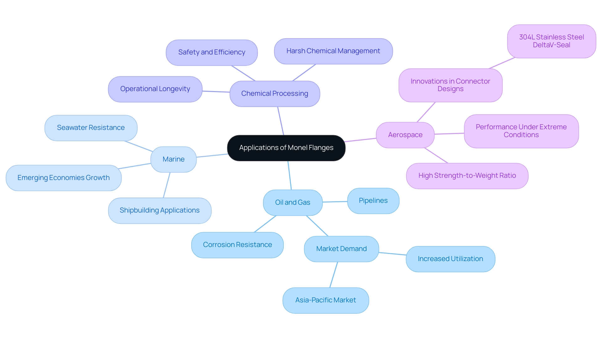 The central node represents the overall topic, with branches indicating key industry applications and their associated benefits.