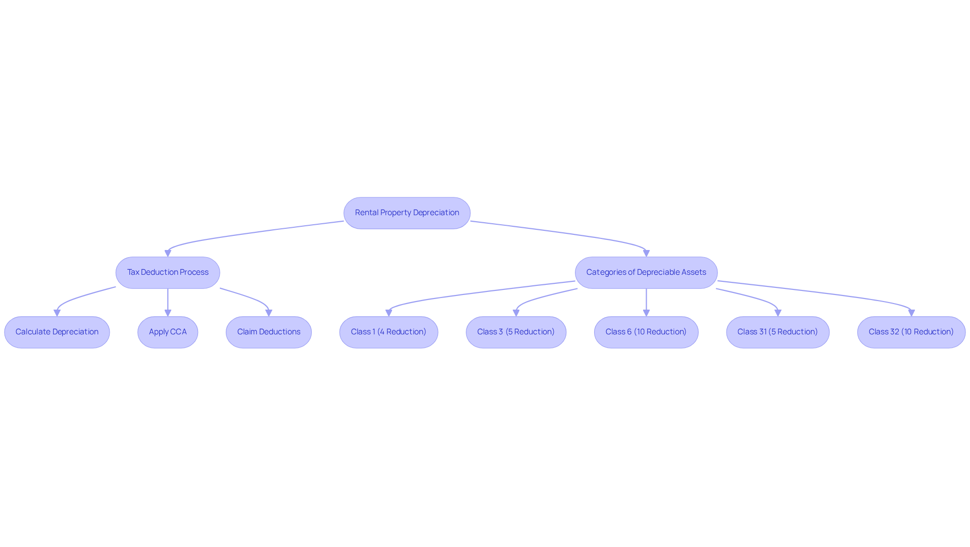 This flowchart guides you through the steps of understanding how rental property depreciation works, from calculating deductions to the different asset classes. Follow the arrows to see how each part connects to the overall process.