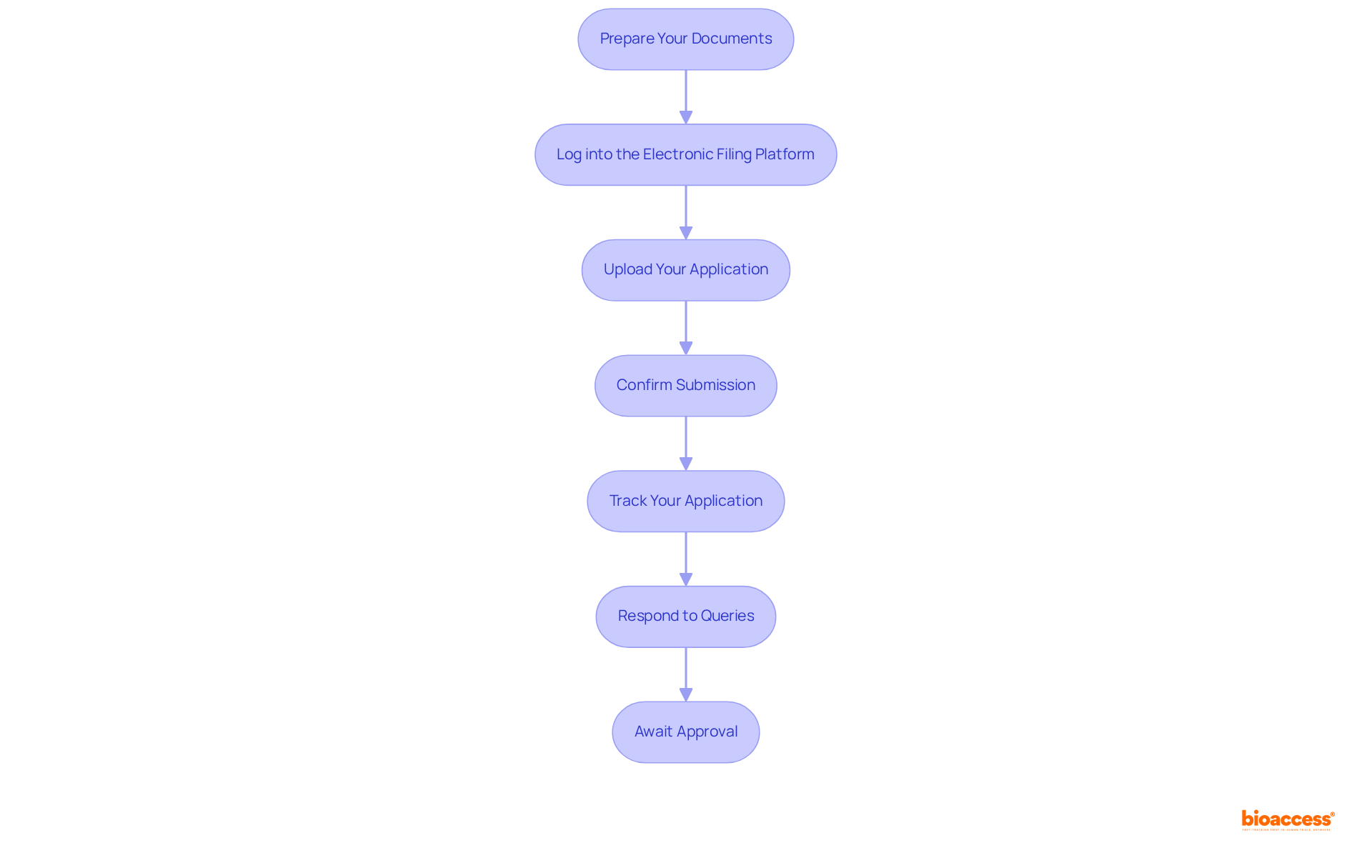 Each box represents a crucial step in the submission process. Follow the arrows to see how to move from one step to the next, ensuring nothing is missed!