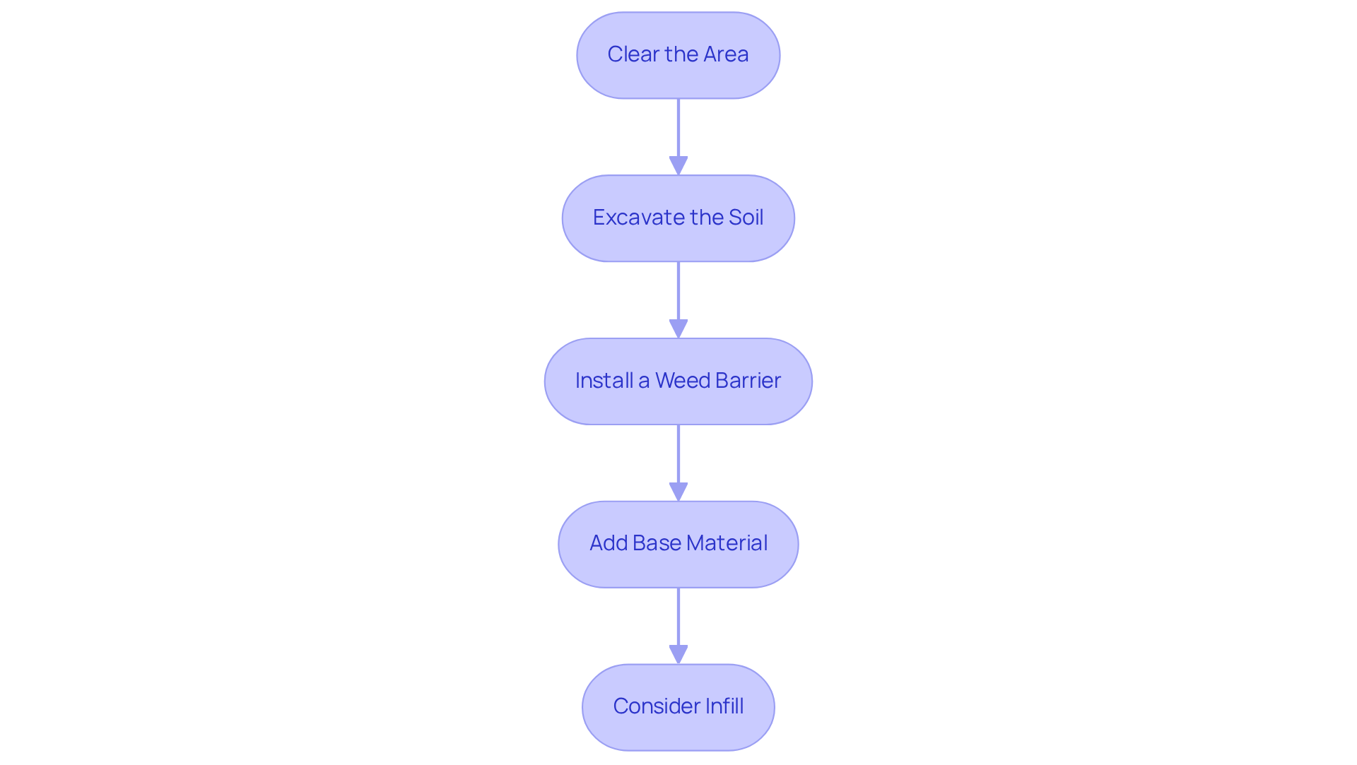 Each box represents a step in the preparation process. Follow the arrows to see how to move from one step to the next, ensuring a proper foundation for your installation.