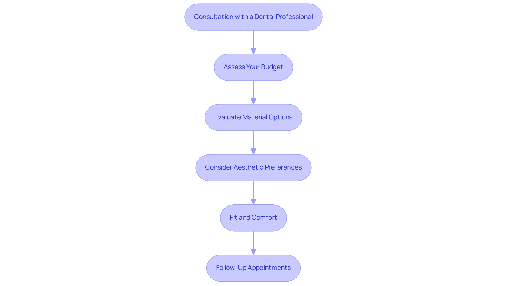Each box represents a step in the process of choosing partial dentures. Follow the arrows to see how each step leads to the next, guiding you through the selection journey.