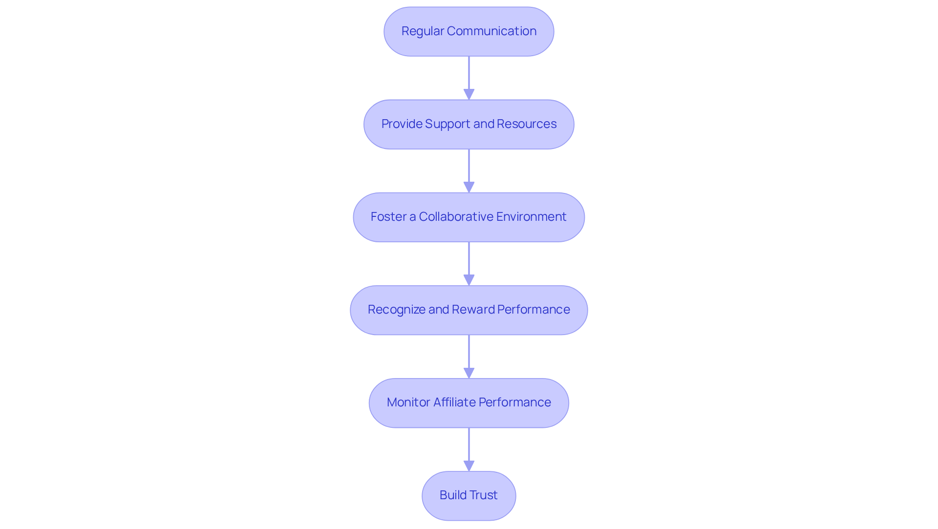 Each box represents a key practice for managing affiliate relationships. Follow the arrows to see how each practice builds on the previous one, creating a comprehensive approach to successful affiliate management.