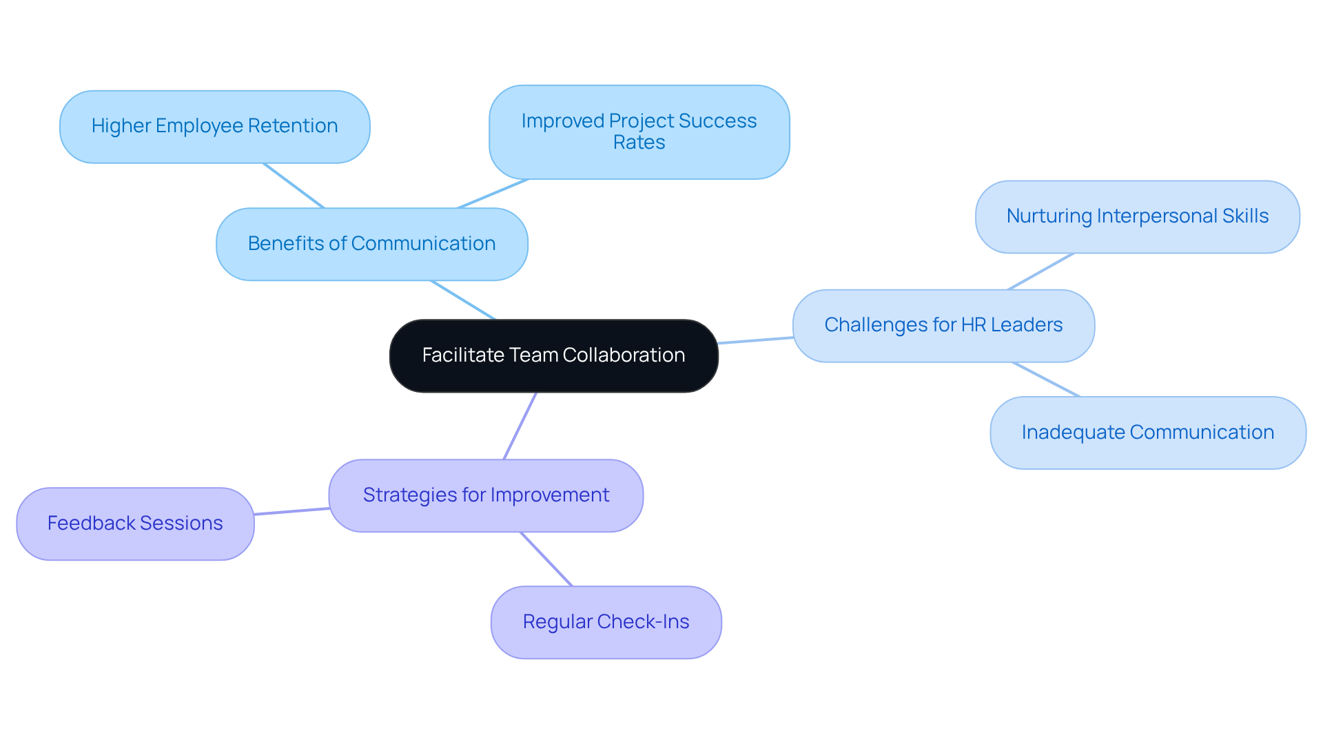The central node represents the main theme of collaboration, while the branches show the benefits, challenges, and strategies related to effective communication. Each color-coded branch helps you easily identify different aspects of the topic. The central node represents the main theme of collaboration, while the branches show the benefits, challenges, and strategies related to effective communication. Each color-coded branch helps you easily identify different aspects of the topic.