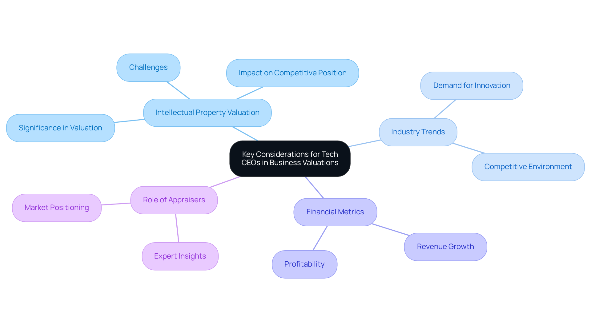 This mindmap starts with the main topic at the center and branches out into key areas that tech CEOs should focus on when valuing their businesses. Each branch represents a different consideration, helping you see how they connect and contribute to the overall valuation process. This mindmap starts with the main topic at the center and branches out into key areas that tech CEOs should focus on when valuing their businesses. Each branch represents a different consideration, helping you see how they connect and contribute to the overall valuation process.