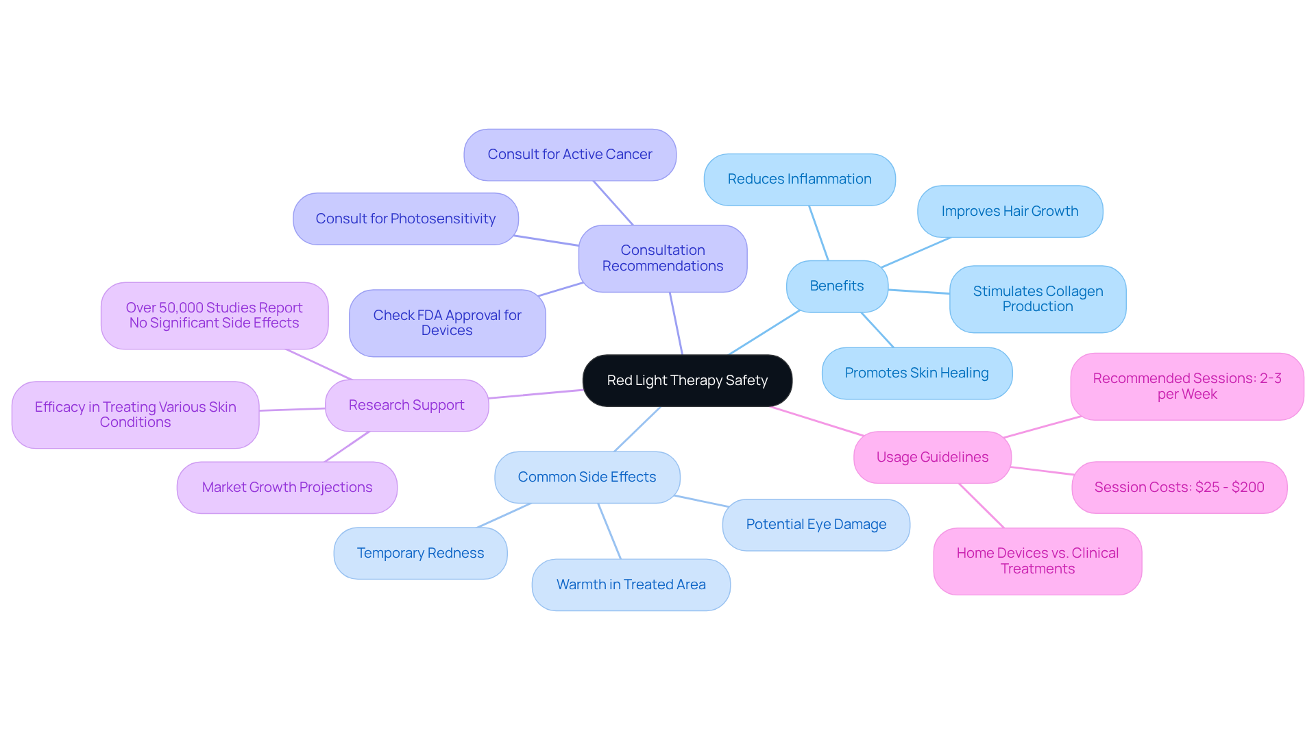 The central node represents the main topic of red light therapy. Each branch highlights important aspects like benefits and side effects, helping you understand the overall safety and effectiveness of this treatment. The central node represents the main topic of red light therapy. Each branch highlights important aspects like benefits and side effects, helping you understand the overall safety and effectiveness of this treatment.
