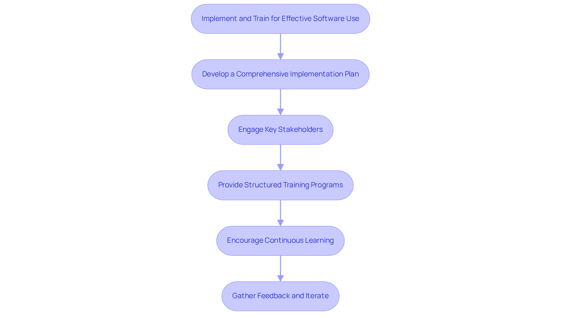 This flowchart shows the steps to successfully implement and train for finance software. Each box represents a key strategy, and the arrows guide you through the process from planning to feedback.
