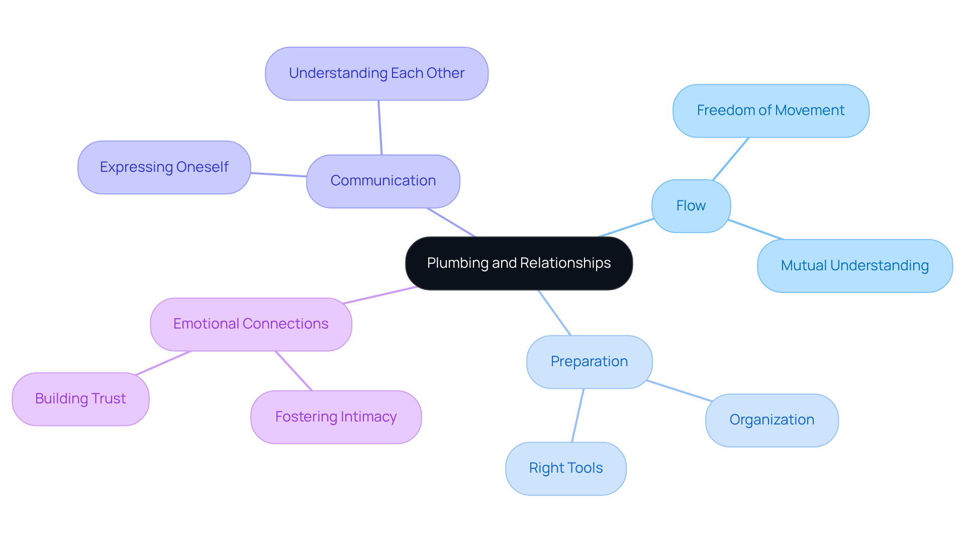 The central node represents the core idea, and each branch explores different aspects of how plumbing can symbolize relationships. Follow the connections to understand how flow, preparation, and communication are vital in both areas.