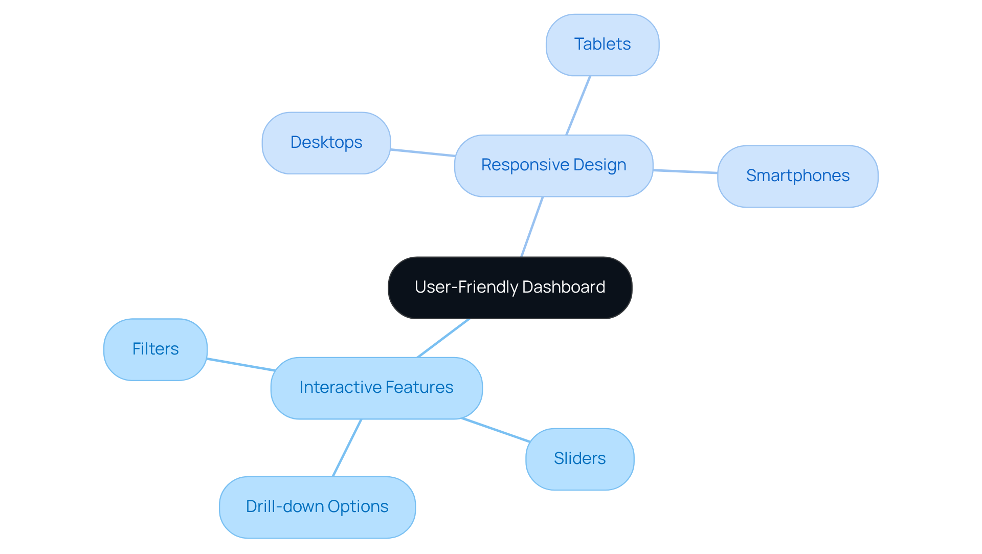 The central node represents the dashboard concept, while the branches show the key features and requirements. Each branch highlights important aspects that contribute to making the dashboard user-friendly and accessible.