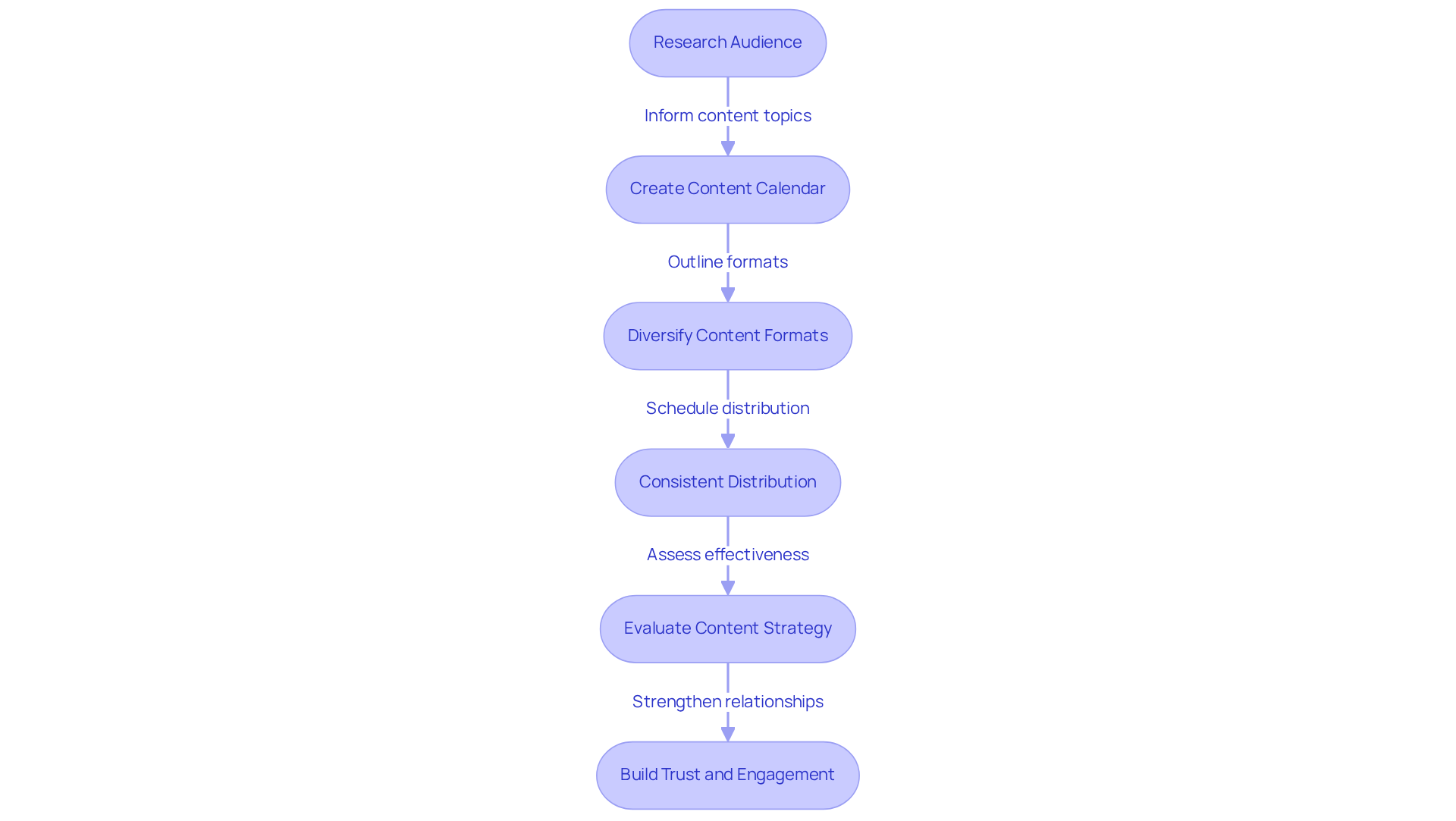 Follow the arrows to see how each step connects in the process of creating valuable content. Each box represents a key action that contributes to building trust and engagement with your audience.