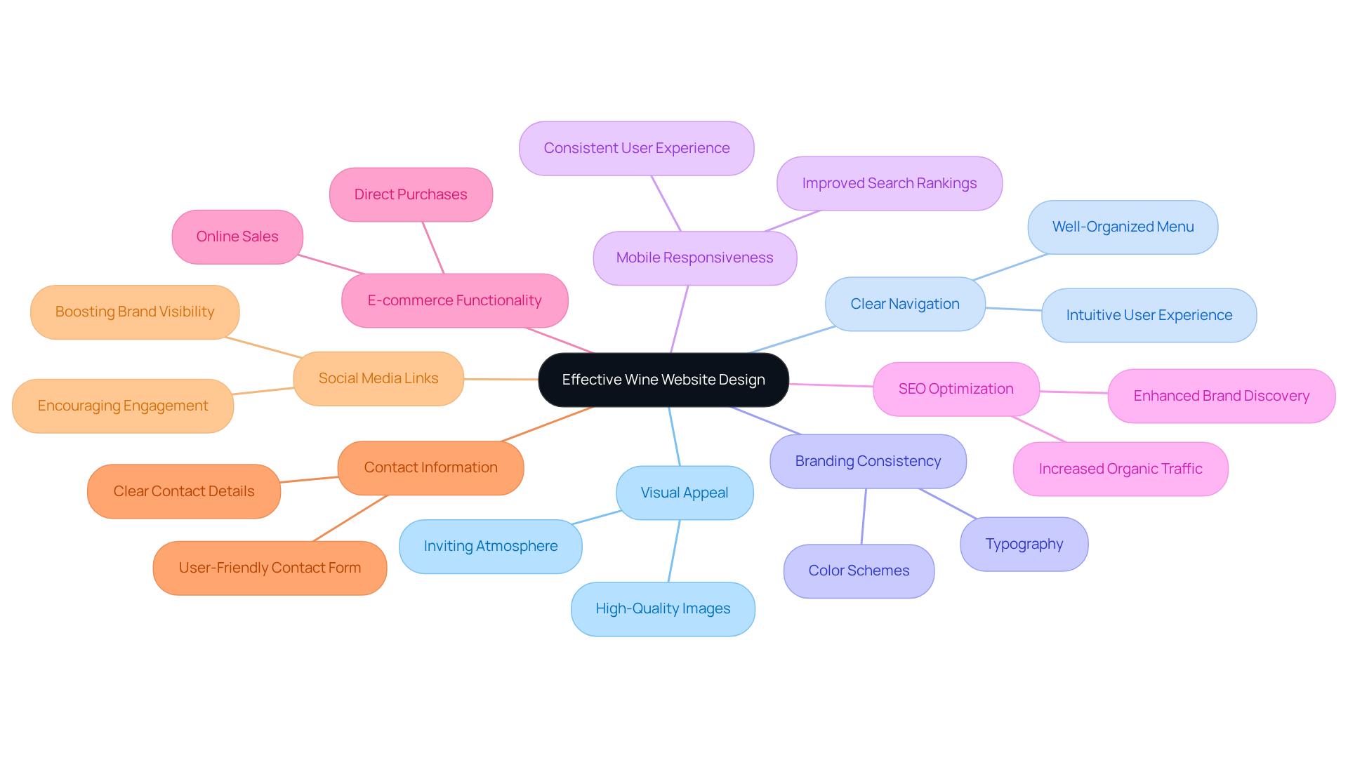 The center of the mindmap shows the main topic, while each branch represents a crucial element of website design. Explore each branch to understand how these elements contribute to creating an engaging wine website.
