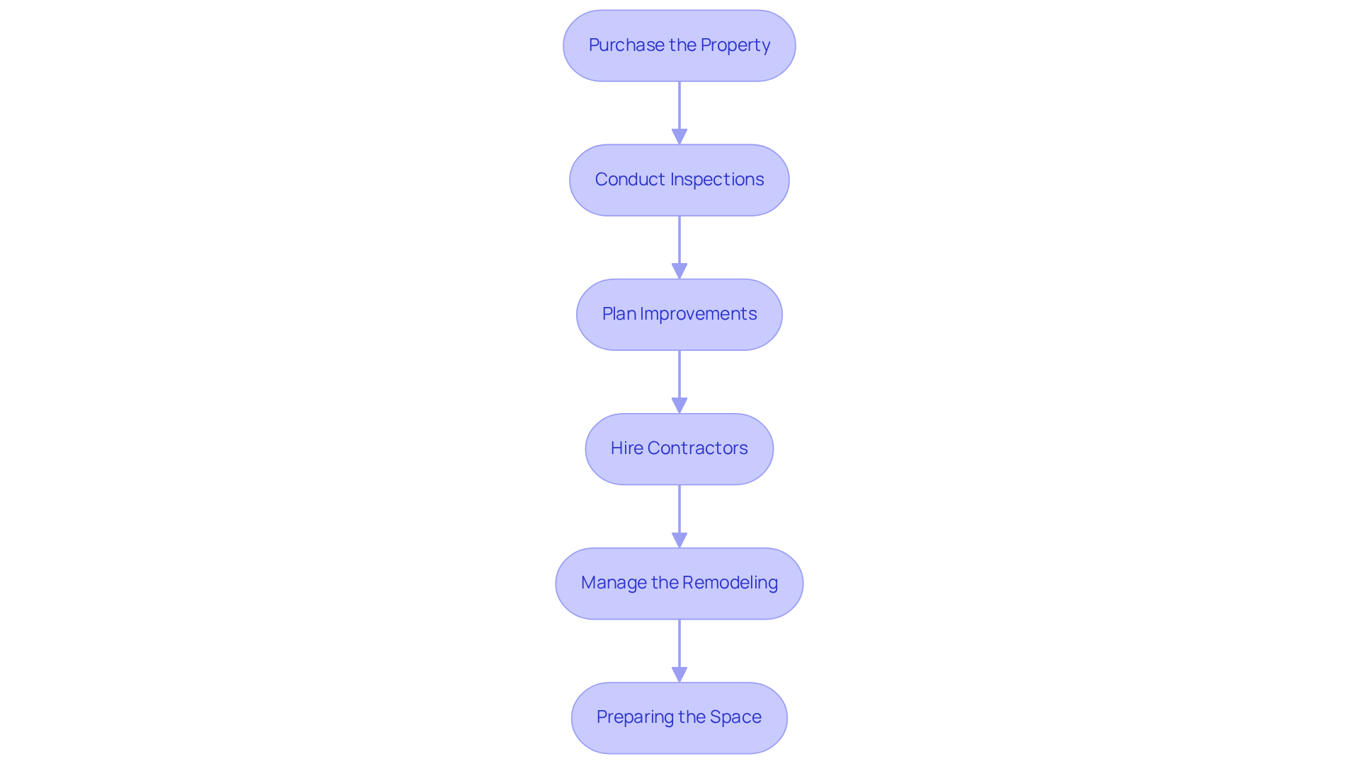 This flowchart outlines the steps to successfully fix and flip a house. Start at the top with purchasing the property and follow the arrows down through inspections, planning, hiring, managing, and finally preparing the space for sale. Each step is crucial for ensuring a profitable investment.
