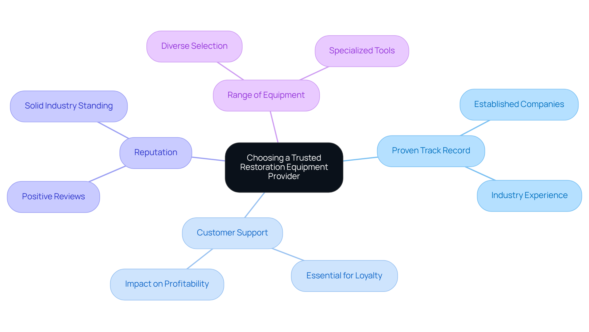 The central idea is about selecting a reliable provider. Each branch represents a key factor to consider, and the sub-branches provide more details on why these factors matter.