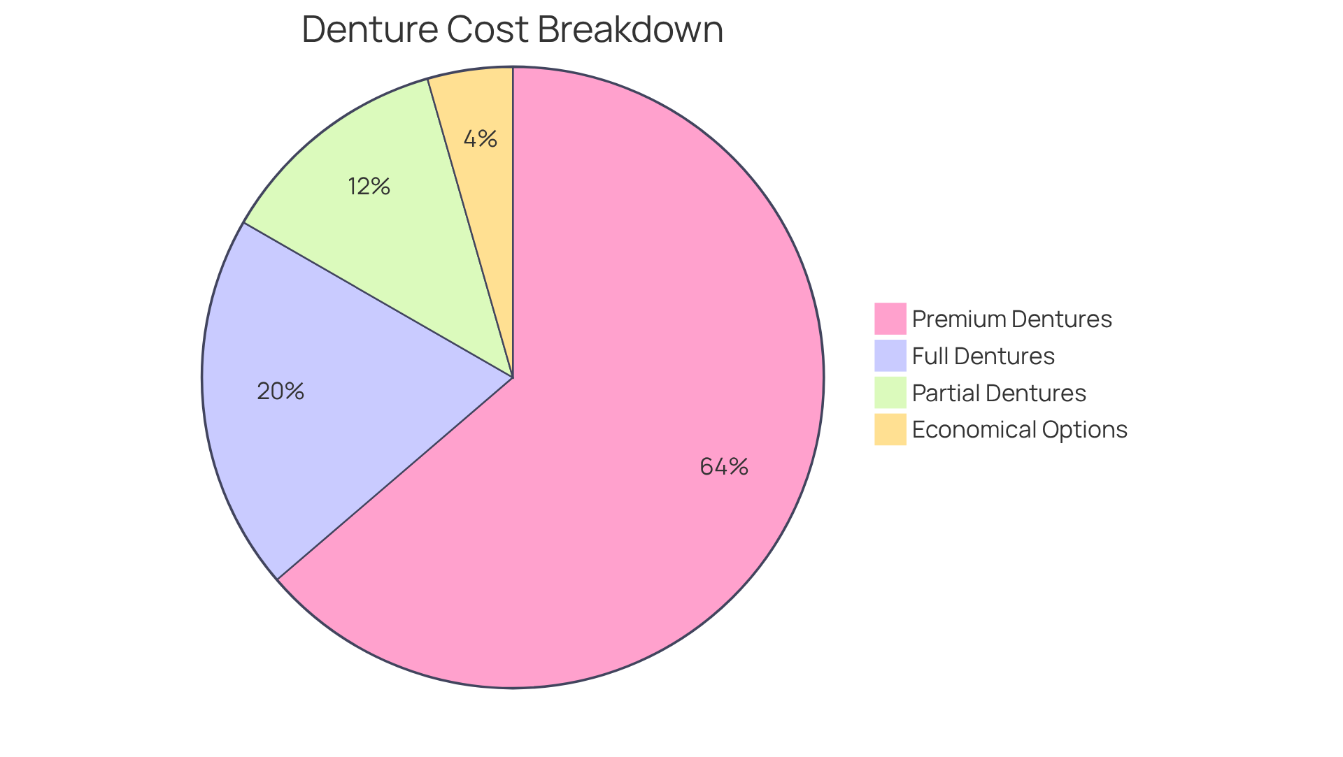Each slice of the pie represents a different type of denture cost. The size of the slice indicates how much that category typically costs compared to others - larger slices mean higher average costs.
