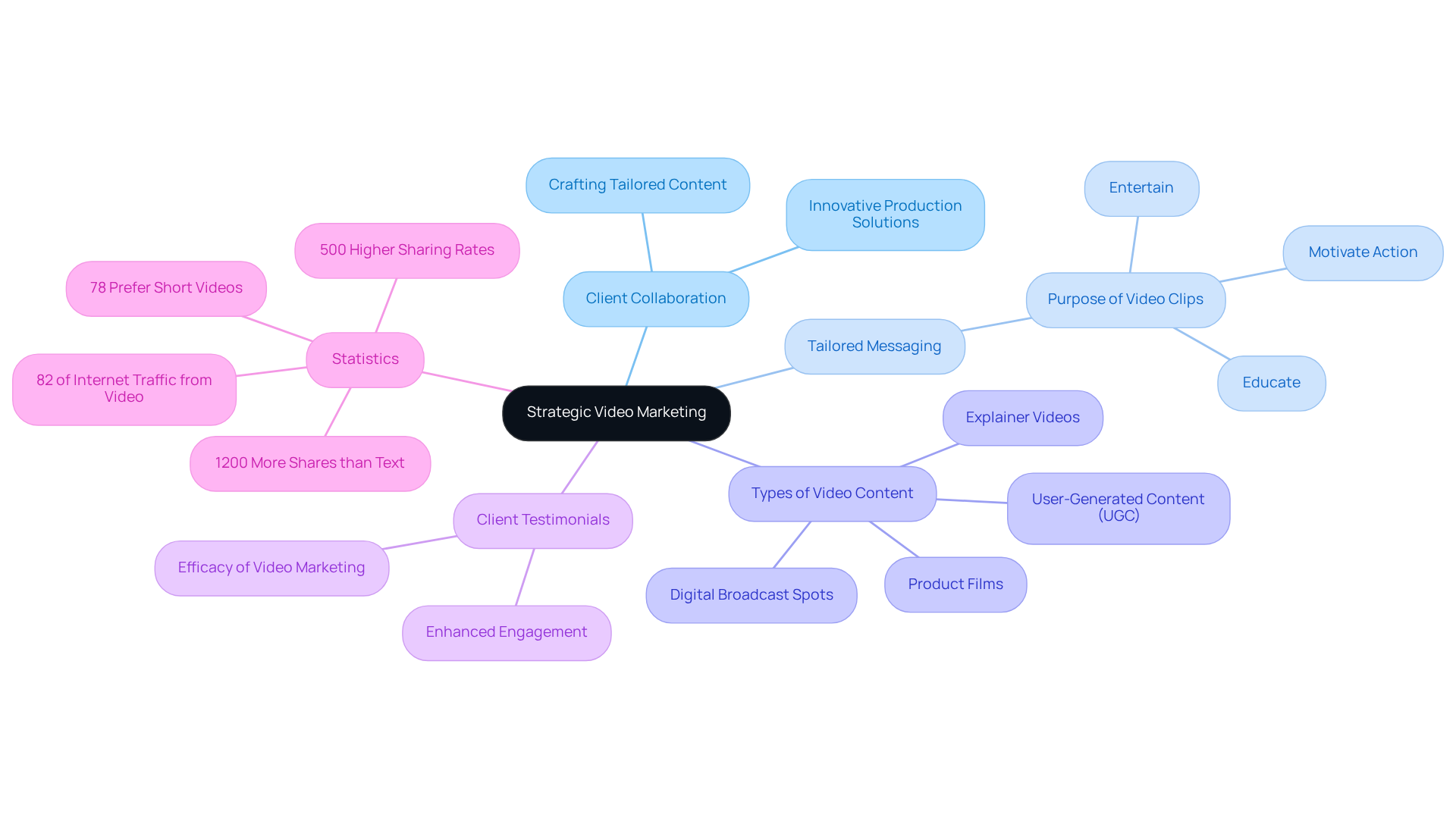 The center represents the overall strategy, while the branches show the different aspects that contribute to effective video marketing. Follow the branches to understand how each component plays a role.