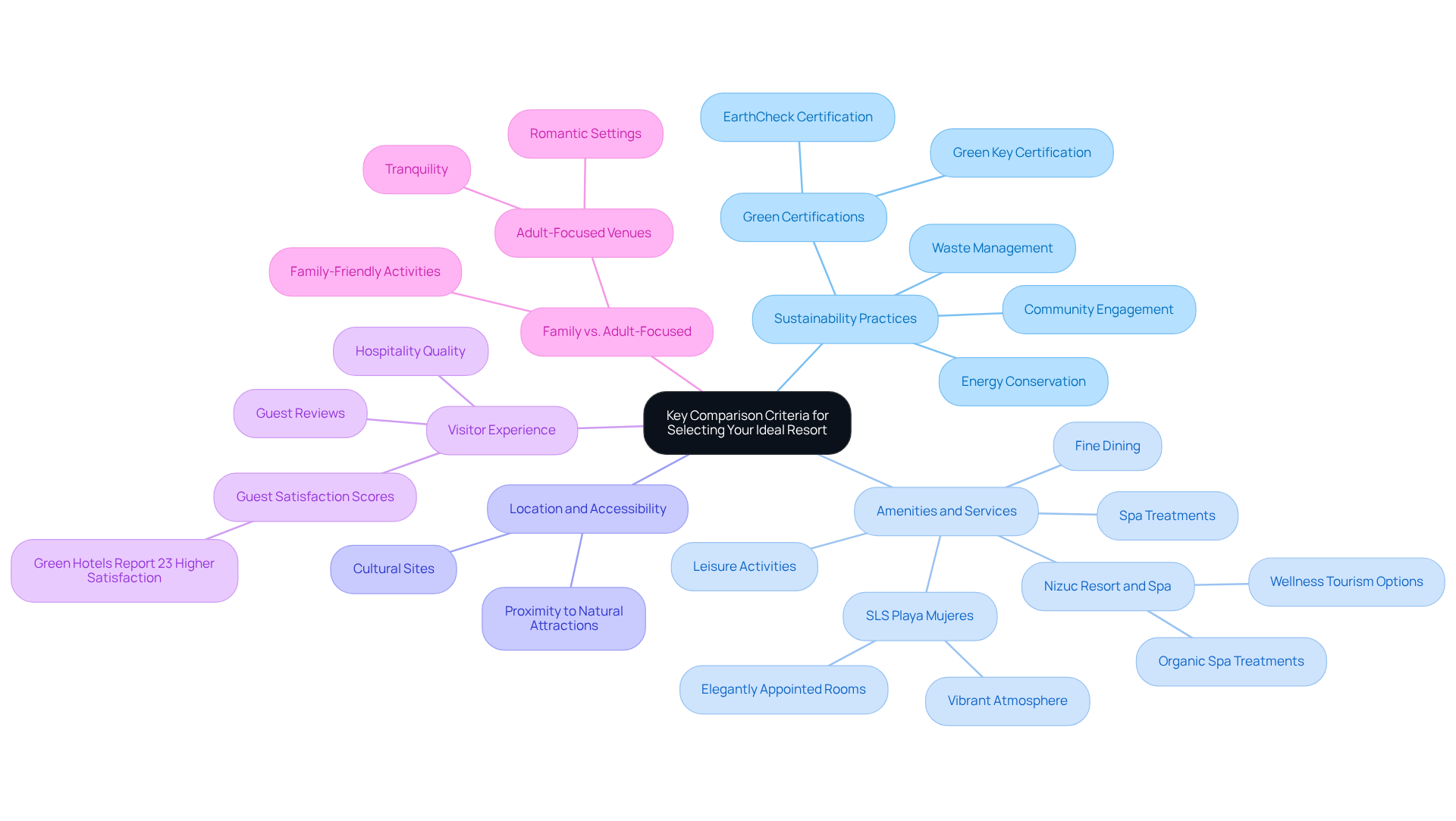 The central node represents the main topic of resort selection. Each branch highlights a key criterion to consider, with further details available in the sub-branches. This structure helps you see how each aspect contributes to making an informed choice for your vacation.