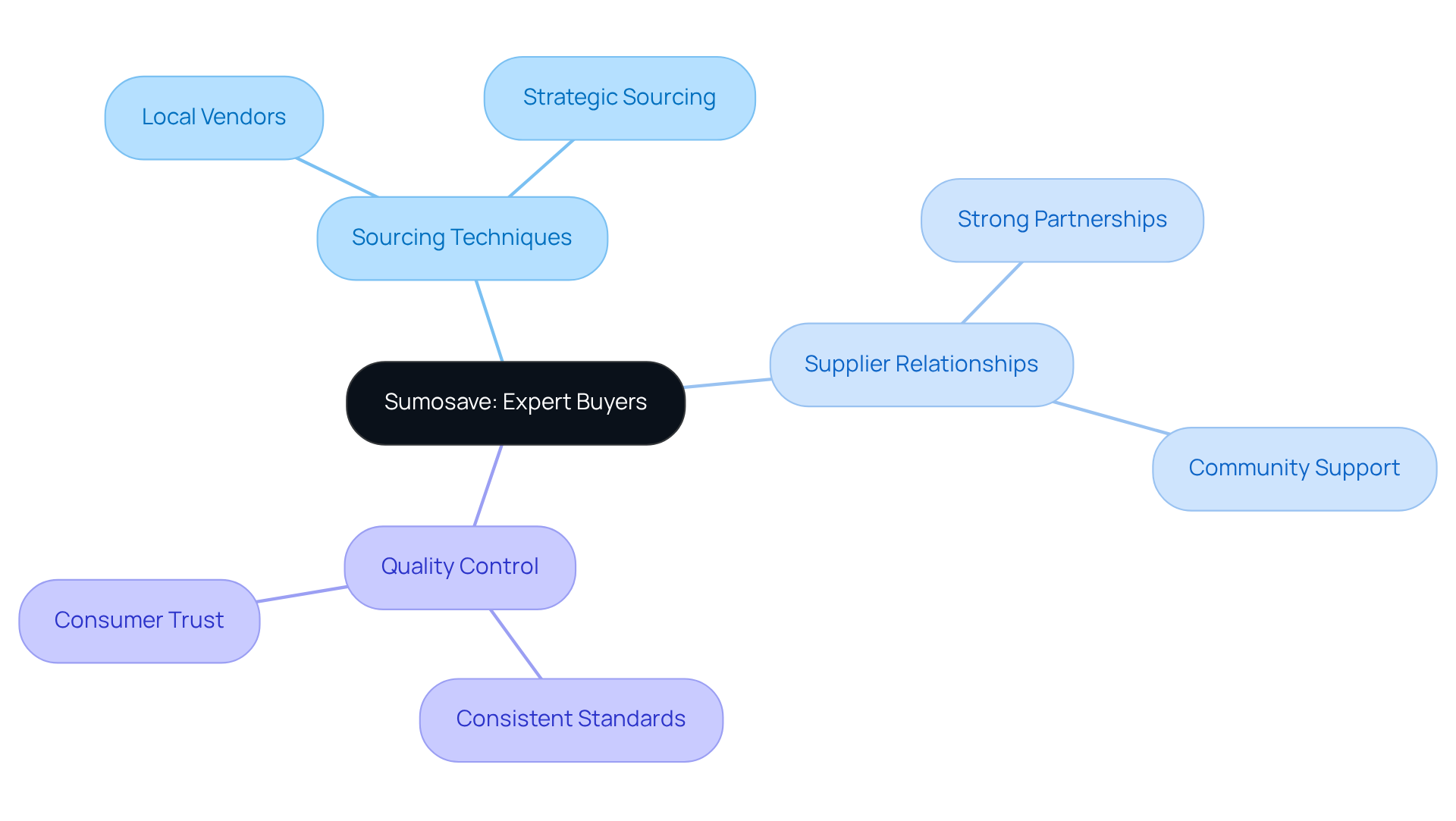 The central node represents Sumosave's commitment to quality, while the branches illustrate the various strategies employed by expert buyers to maintain high standards. Each branch shows how these strategies interconnect to enhance product quality and customer experience.