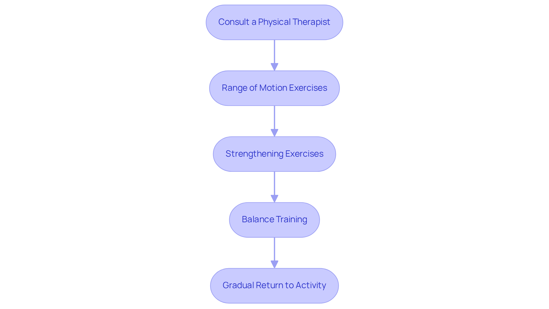 Each box represents a step in your recovery journey. Follow the arrows to see how each step leads to the next, guiding you back to your activities safely and effectively.