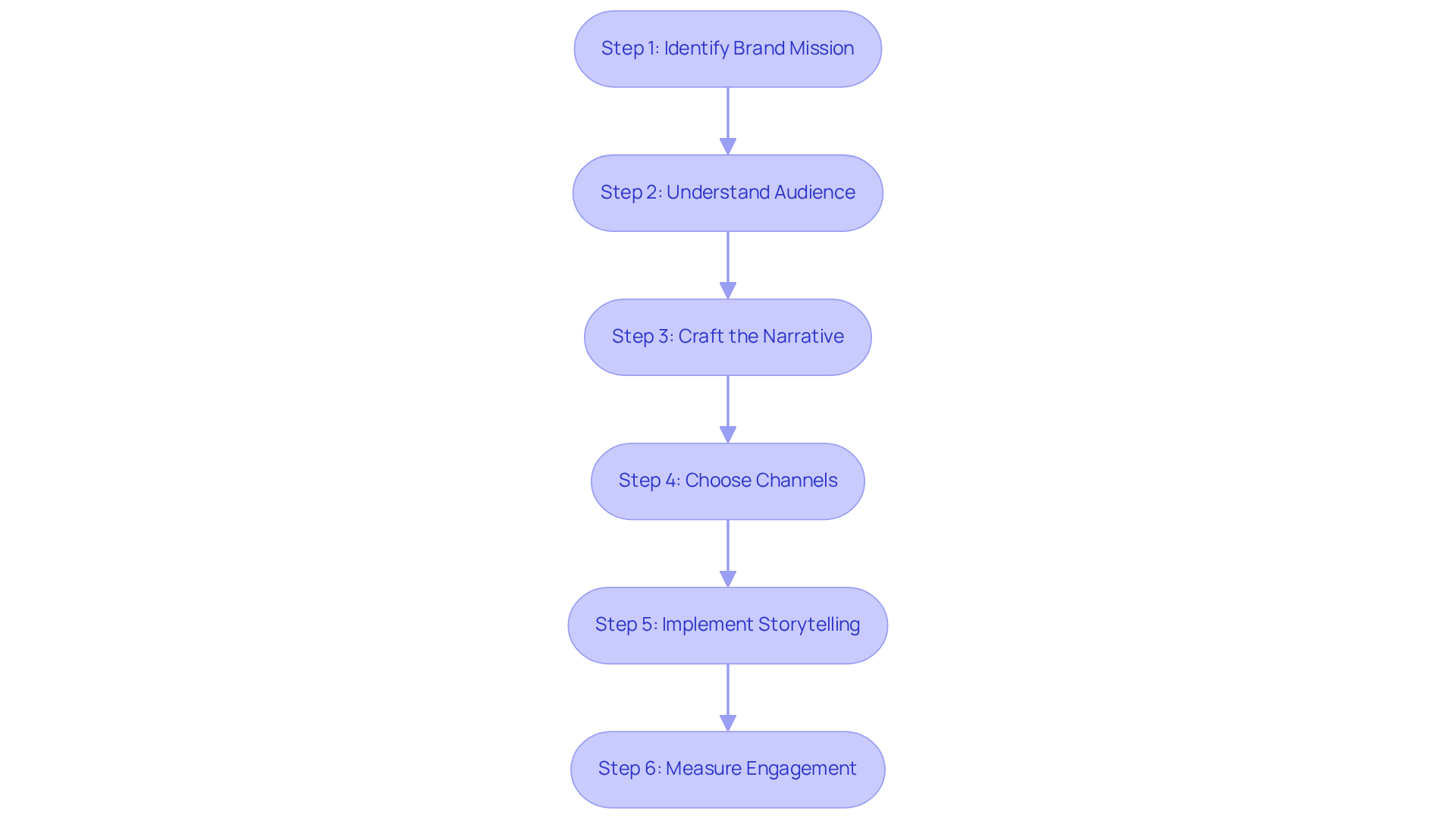 Each box represents a step in the storytelling process. Follow the arrows to see how each step builds on the previous one, guiding brands in creating compelling narratives that resonate with their audience. Each box represents a step in the storytelling process. Follow the arrows to see how each step builds on the previous one, guiding brands in creating compelling narratives that resonate with their audience.