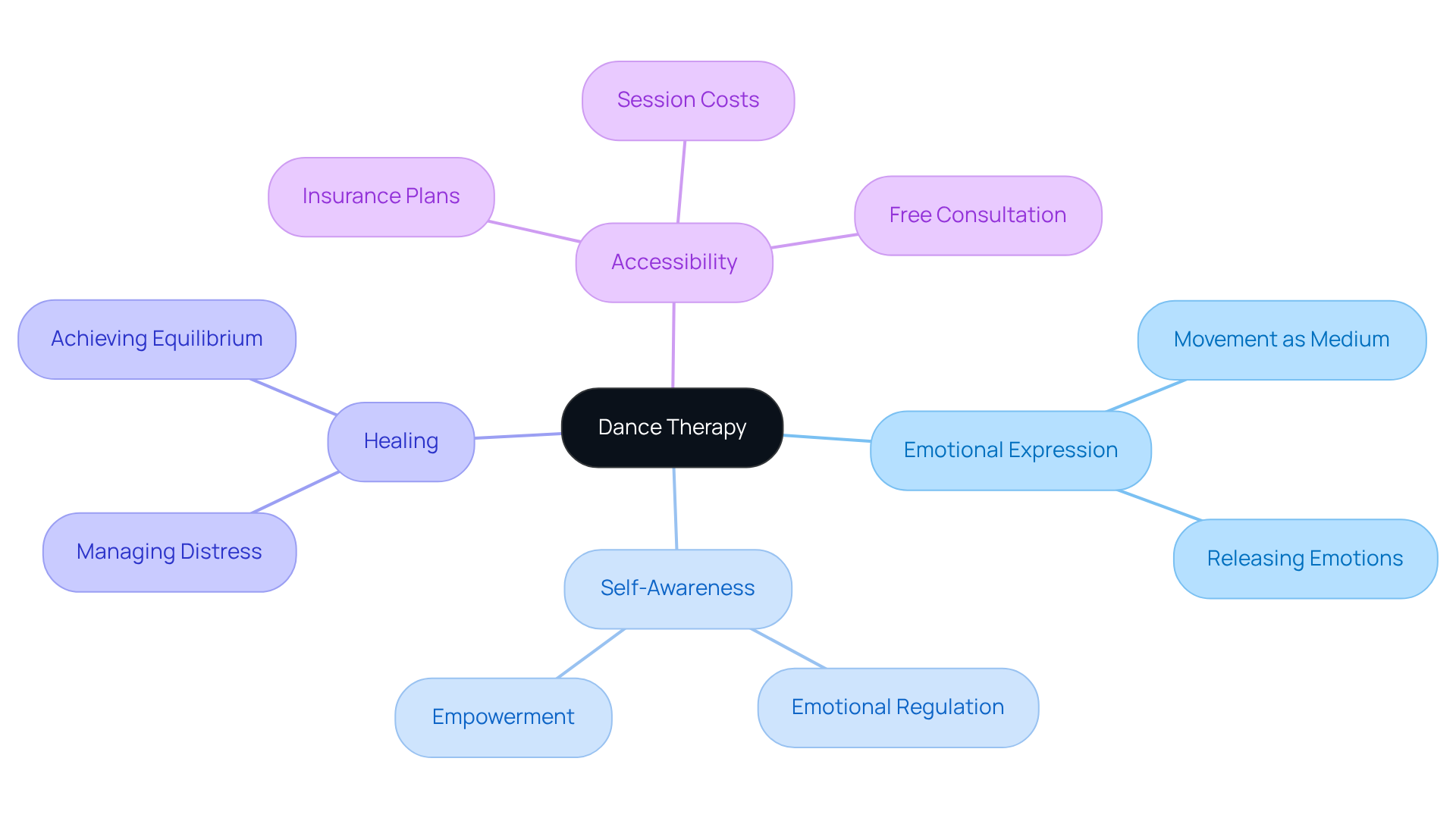 This mindmap illustrates how dance therapy helps with emotional expression and healing. Each branch represents a key aspect of the therapy, showing how they connect to the central idea of using movement for emotional well-being.