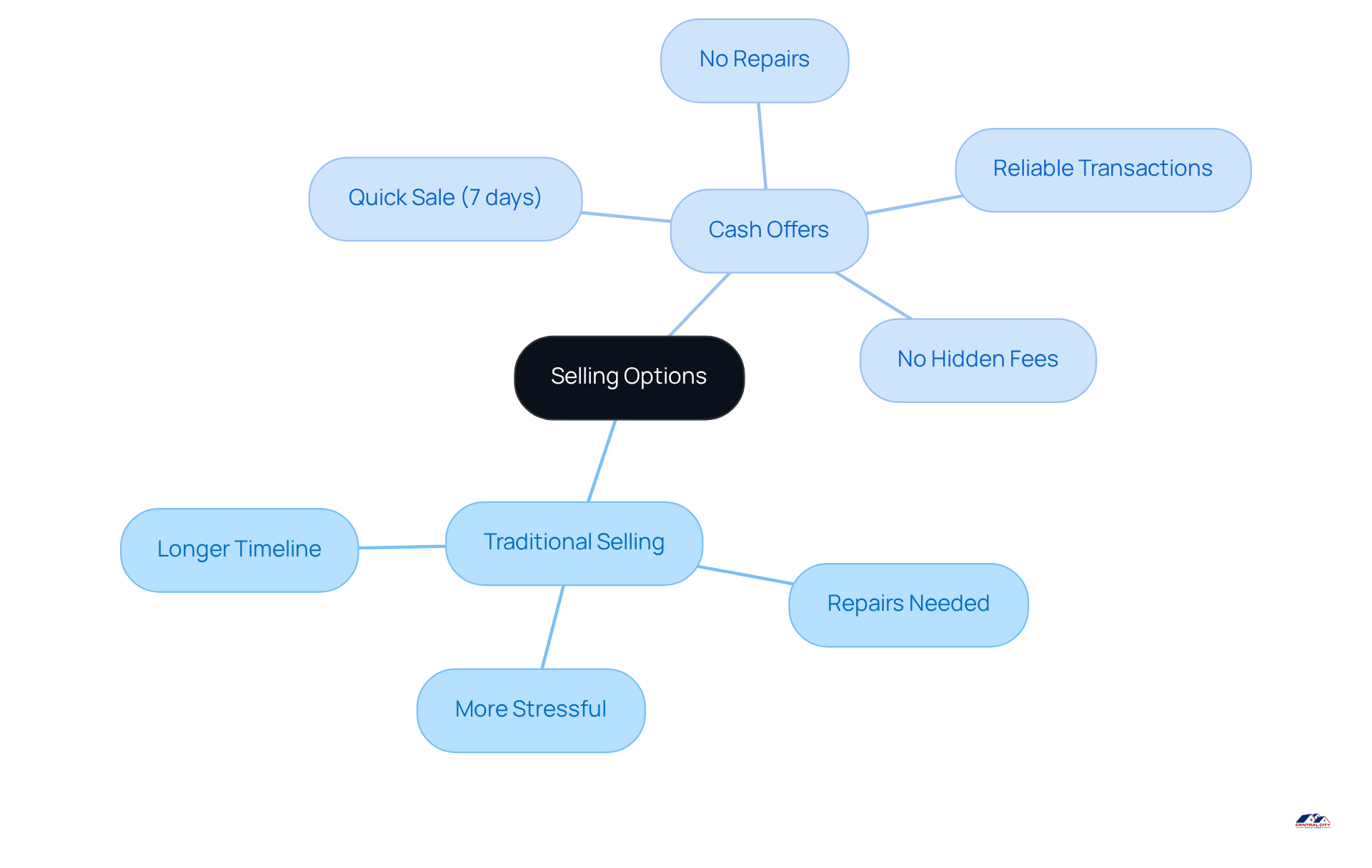 The central node represents the different selling options. Branches show the key features and benefits of each choice, helping you understand what each option entails. The central node represents the different selling options. Branches show the key features and benefits of each choice, helping you understand what each option entails.