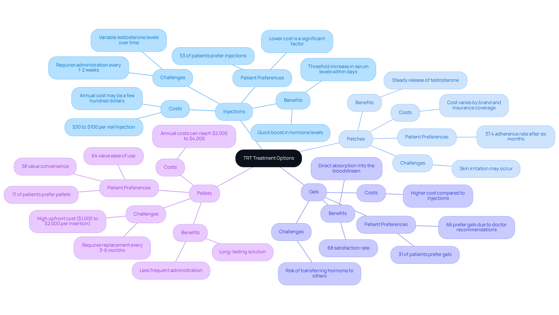 The central node represents the main topic of TRT treatment options. Each branch shows a different method, with further details on benefits and considerations. The colors help differentiate between the options, making it easier to compare them. The central node represents the main topic of TRT treatment options. Each branch shows a different method, with further details on benefits and considerations. The colors help differentiate between the options, making it easier to compare them.