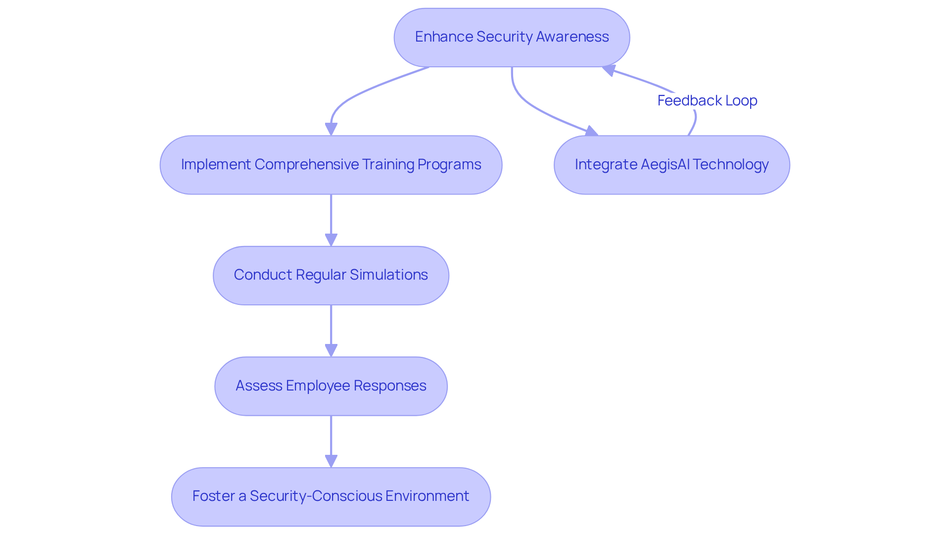 4 Best Practices for Advanced Phishing Detection for Enterprises