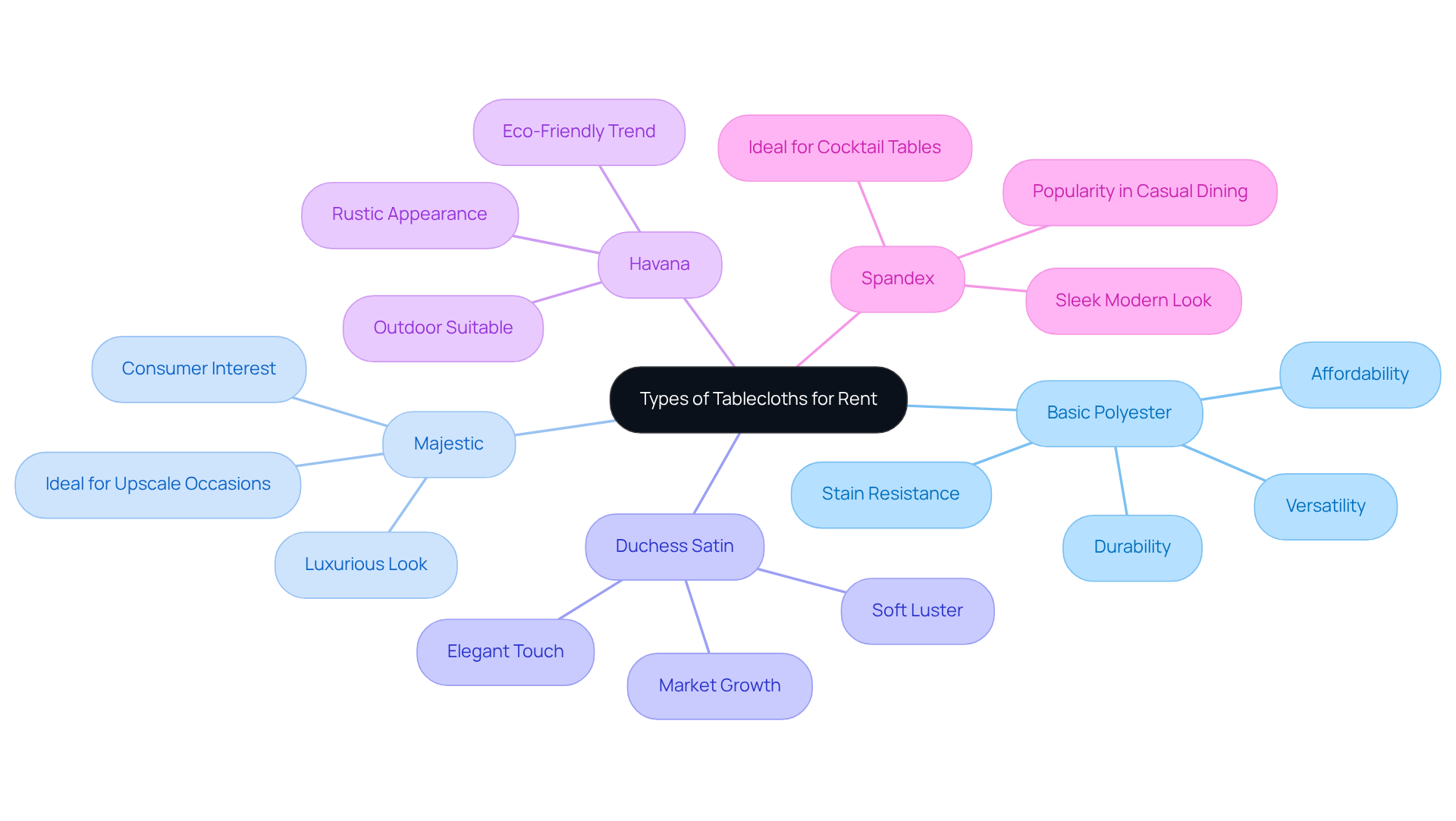 The central node represents the main topic of tablecloth types, while each branch shows a specific type with its unique characteristics. Explore each branch to understand how they fit different event themes and requirements.