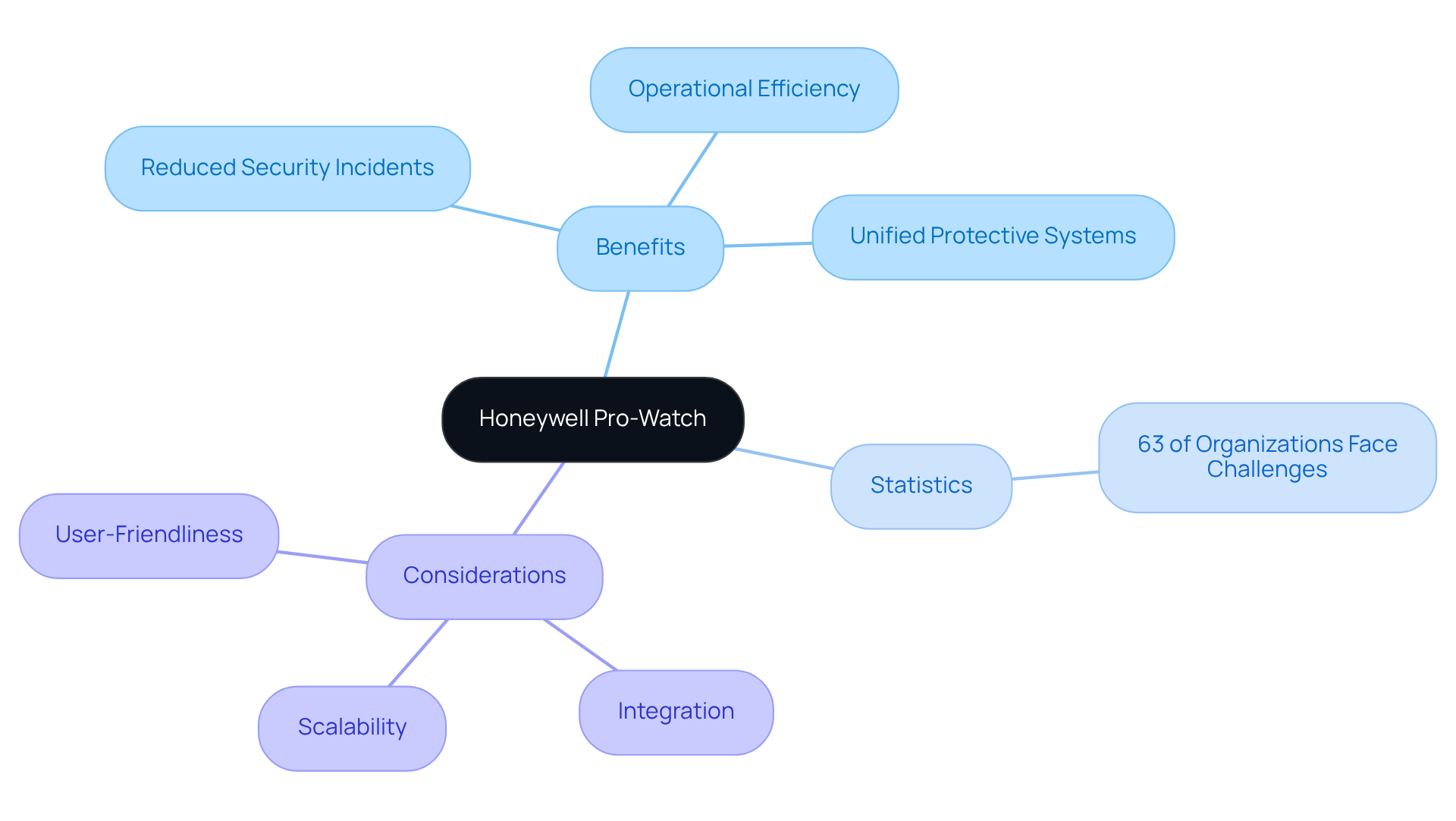 The central node represents Honeywell Pro-Watch, with branches showing its benefits, important statistics, and key considerations for organizations. Each branch helps you understand how this system can enhance security and operational efficiency.