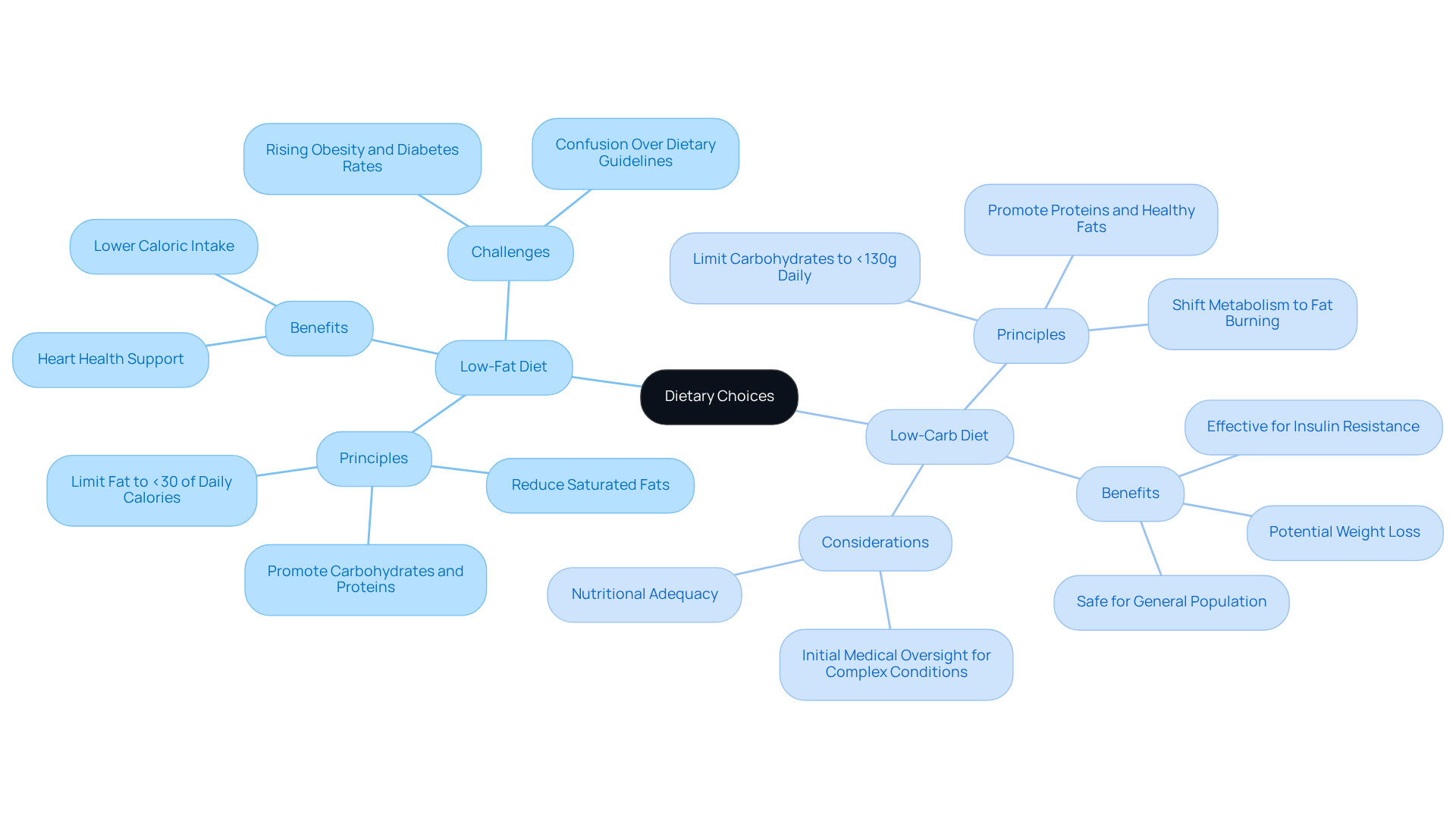 This mindmap helps you visualize the key aspects of low-fat and low-carb diets. Start at the center with 'Dietary Choices', then explore the branches to see the principles, benefits, and challenges of each diet. It's a great way to compare and understand how these diets differ and what they offer!