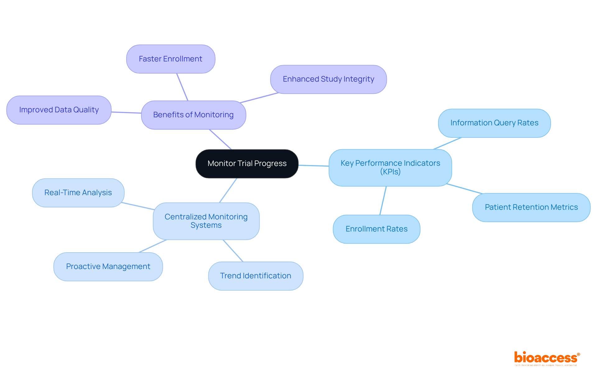 The central node represents the main focus of monitoring trial progress, while the branches illustrate the key performance indicators and systems that support effective oversight. Each KPI is a crucial metric that helps assess the health of the study.