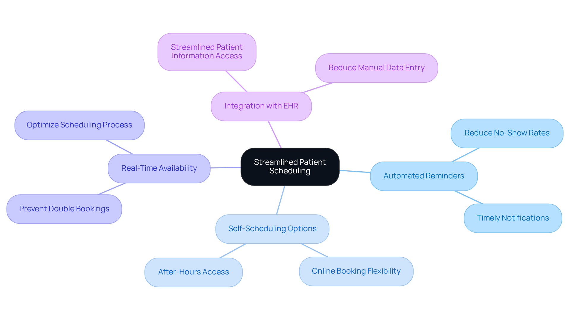 The center represents the main idea of improving patient scheduling. Each branch shows a feature that helps achieve this goal, and the sub-branches explain how each feature works. Follow the branches to understand how they all connect to enhance the scheduling process.
