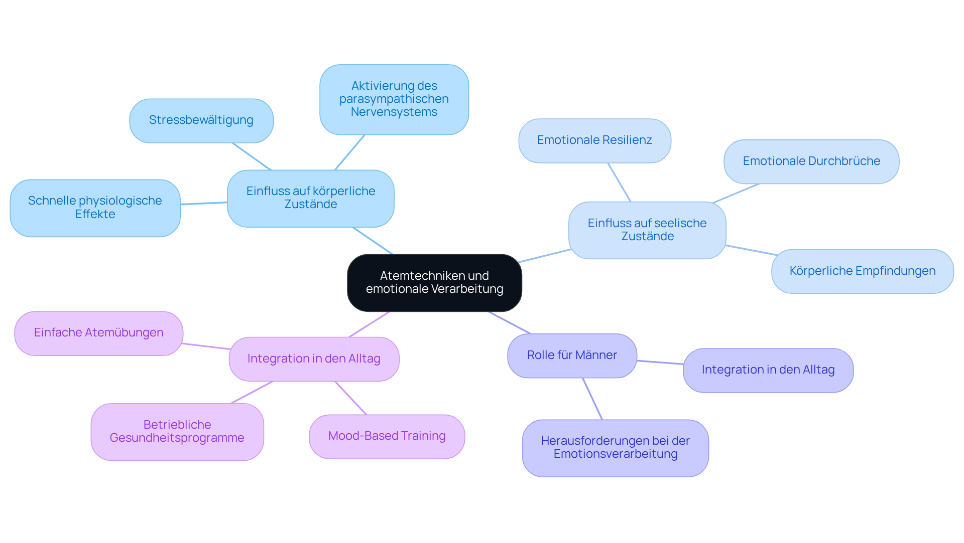 Im Zentrum steht das Thema Atemtechniken. Die Äste zeigen, wie diese Techniken verschiedene Bereiche unseres emotionalen Wohlbefindens beeinflussen. Je dicker der Ast, desto wichtiger ist das Thema für die emotionale Verarbeitung. Im Zentrum steht das Thema Atemtechniken. Die Äste zeigen, wie diese Techniken verschiedene Bereiche unseres emotionalen Wohlbefindens beeinflussen. Je dicker der Ast, desto wichtiger ist das Thema für die emotionale Verarbeitung.