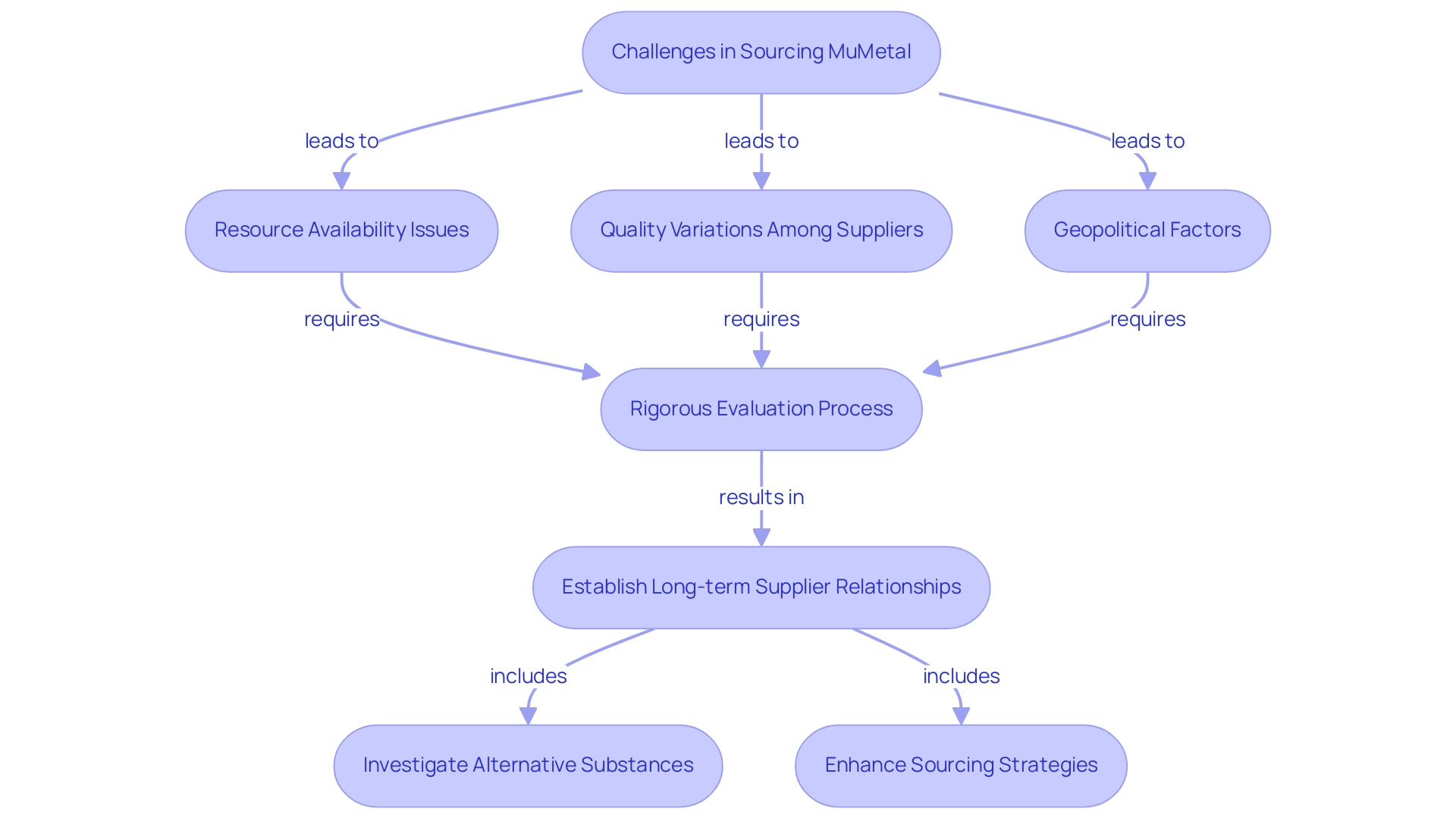 Red boxes represent challenges faced in sourcing, while green boxes indicate strategies and solutions to address those challenges.