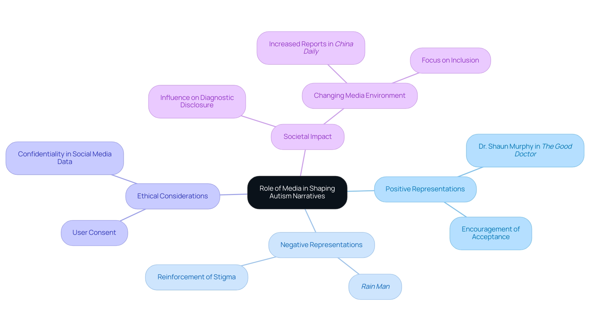 Each branch represents a key theme related to media narratives about autism, with colors distinguishing between positive and negative influences, ethical issues, and societal implications.