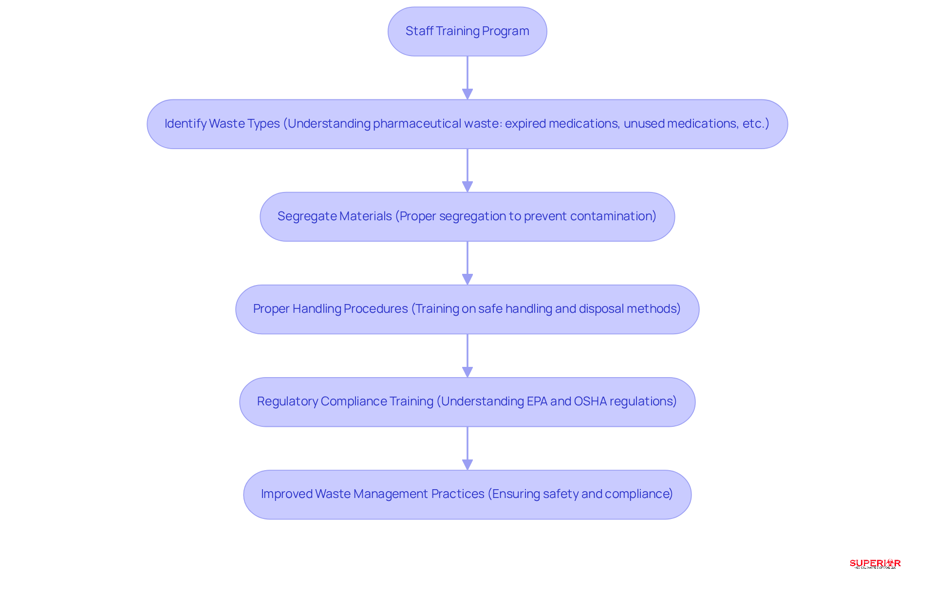 Follow the arrows to see how staff training leads to better waste management practices. Each step builds on the previous one, ensuring everyone is equipped to handle pharmaceutical waste safely.