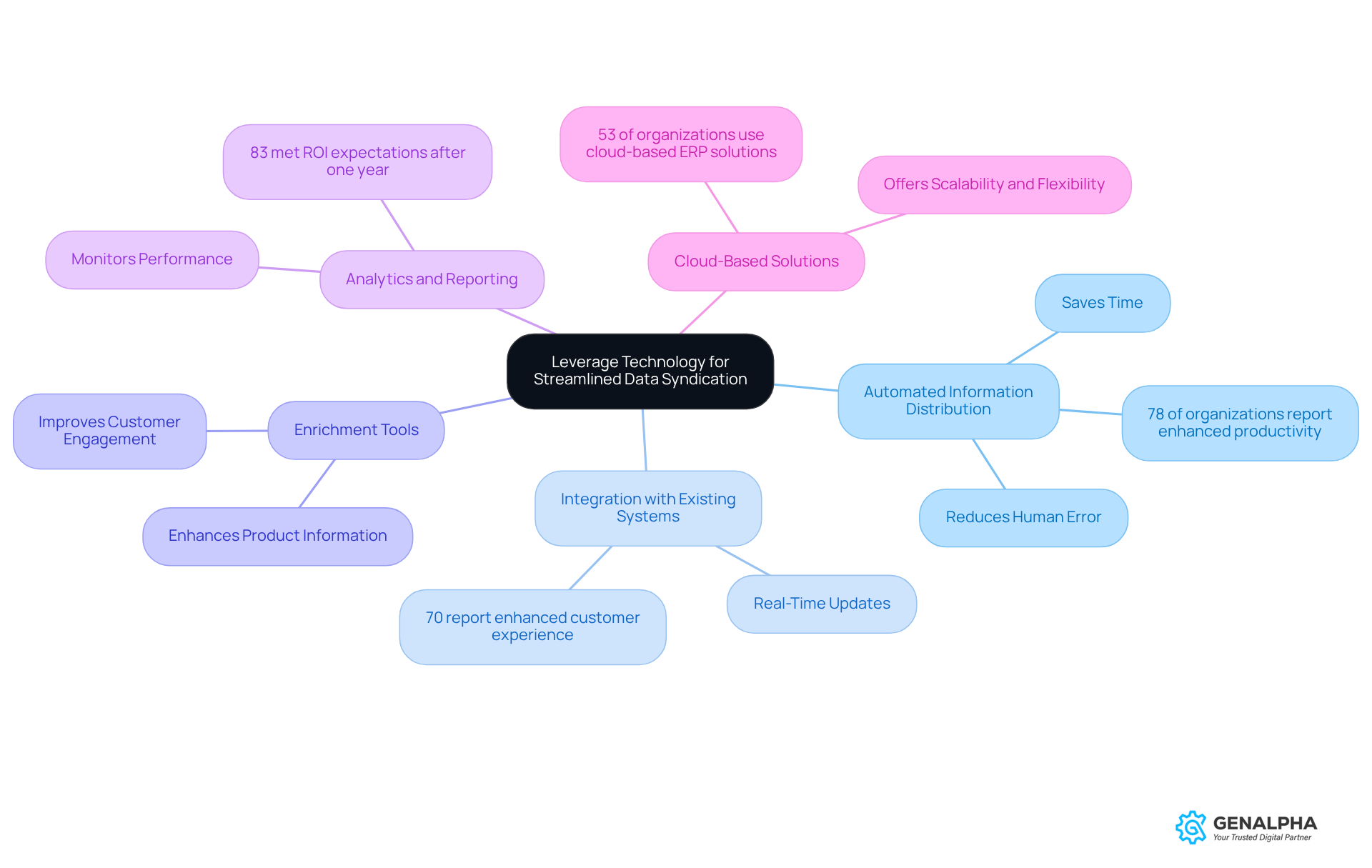 This mindmap shows how different strategies connect to the central idea of leveraging technology for better data syndication. Each branch represents a specific strategy, and the sub-points highlight important aspects or benefits of that strategy. Follow the branches to explore how each approach contributes to improving your data management processes.