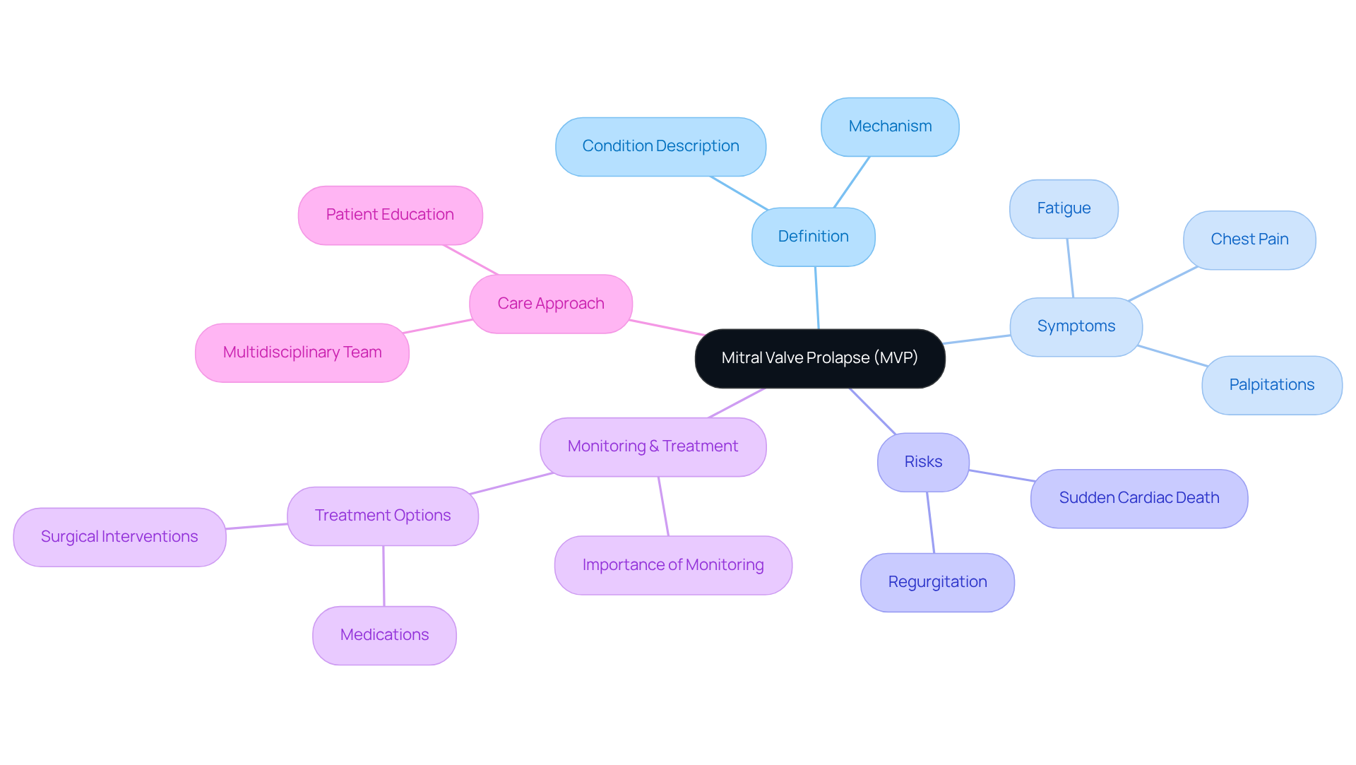 The central node represents MVP, with branches showing important aspects like symptoms and risks. Each branch helps you understand how MVP affects health and what to look out for.