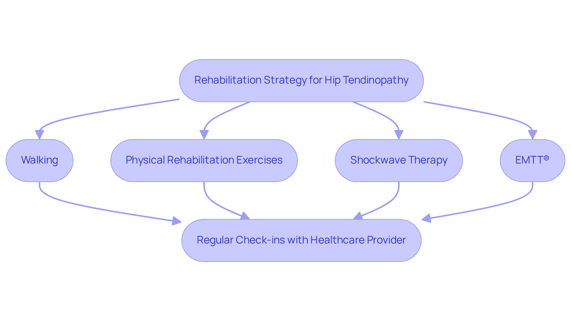This flowchart shows the steps in a rehabilitation strategy. Start with walking, then see how it connects to exercises and advanced treatments. Regular check-ins help adjust the plan for the best recovery.