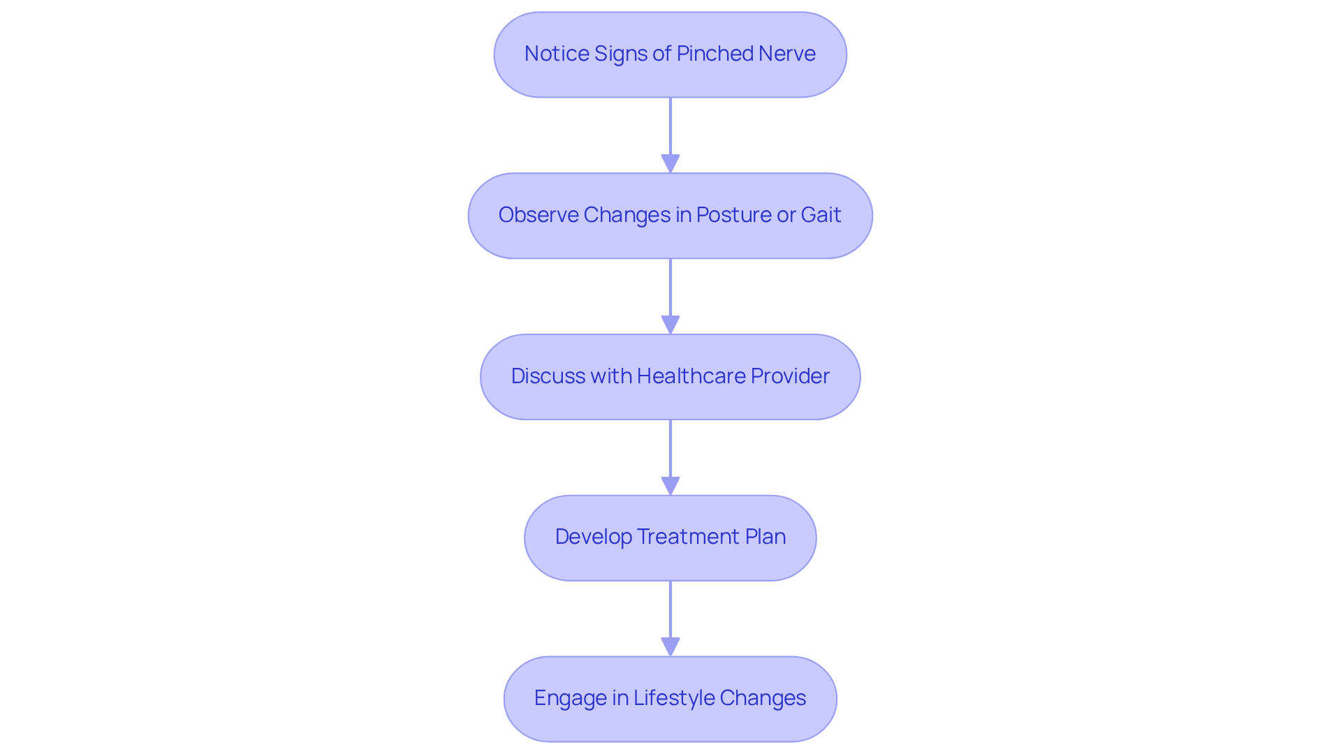 This flowchart guides you through the steps to take if you notice changes in your posture or gait. Start by recognizing the signs, then talk to your doctor, and follow through with a treatment plan and lifestyle changes to improve your condition. This flowchart guides you through the steps to take if you notice changes in your posture or gait. Start by recognizing the signs, then talk to your doctor, and follow through with a treatment plan and lifestyle changes to improve your condition.