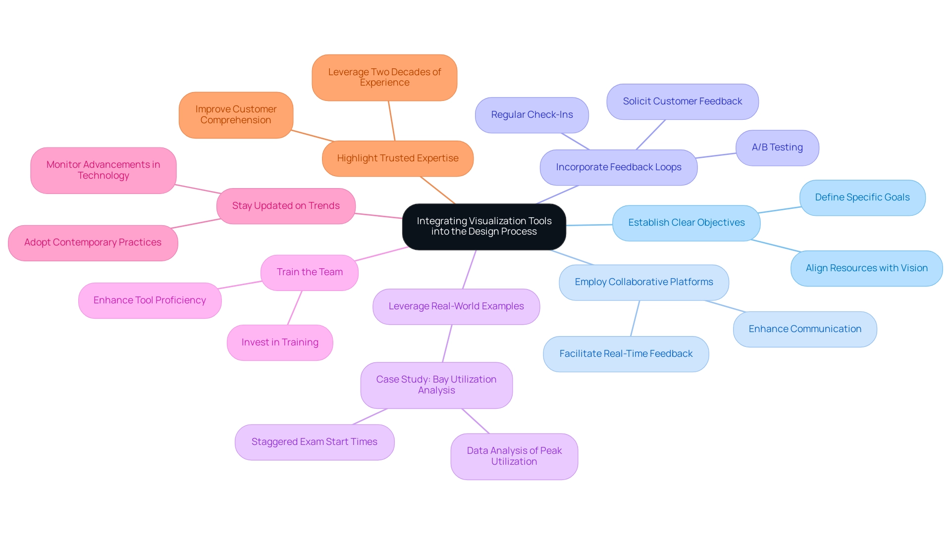 Each branch represents a strategy for integrating visualization tools, with color coding to differentiate between strategies.