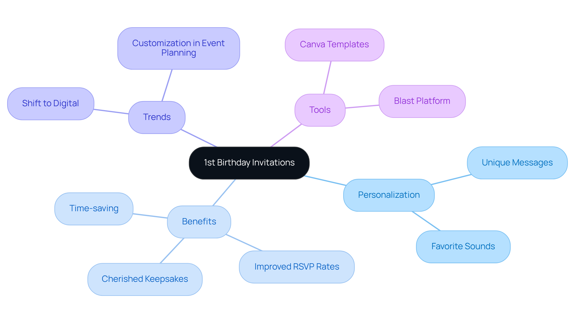 Begin at the center with the main topic and follow the branches to discover different aspects and advantages of using customizable digital invitations for your child's special day.