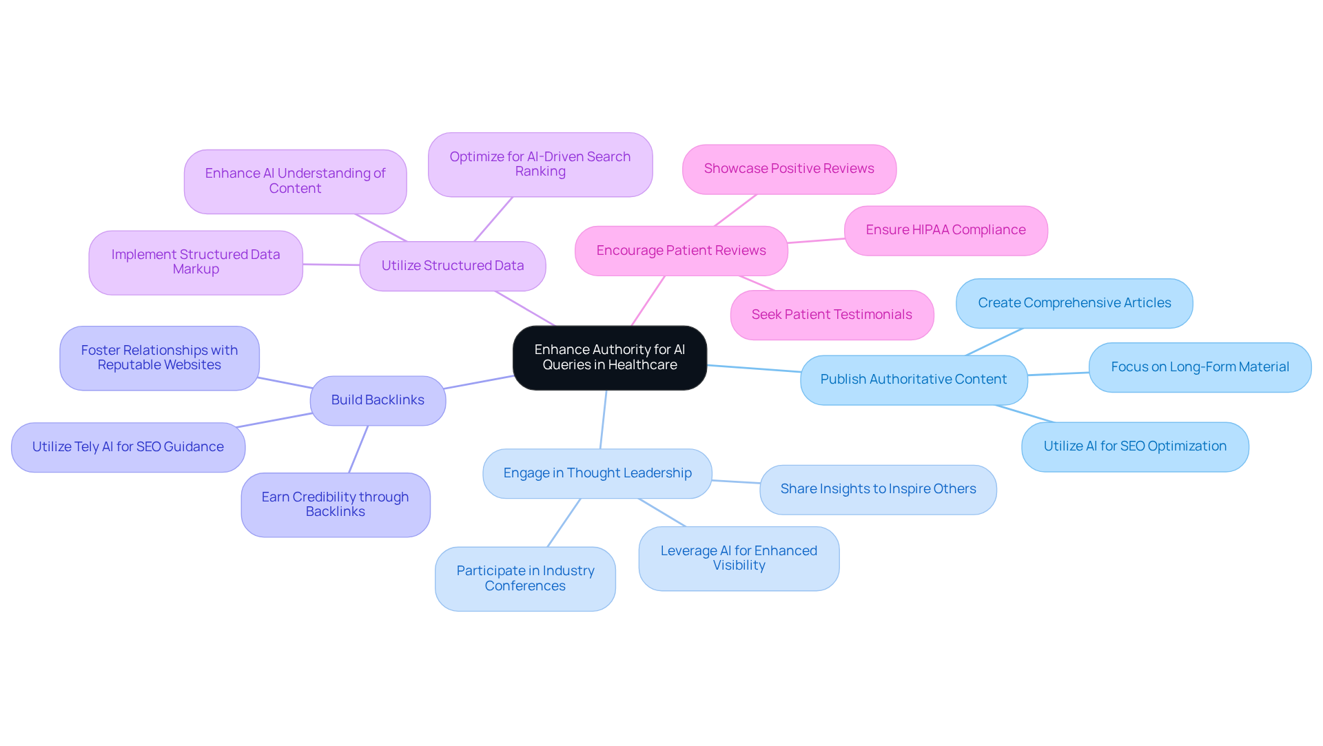 The central node represents the main goal, while each branch shows a strategy to achieve that goal. Follow the branches to explore specific actions you can take to build your authority in the healthcare AI space. The central node represents the main goal, while each branch shows a strategy to achieve that goal. Follow the branches to explore specific actions you can take to build your authority in the healthcare AI space.