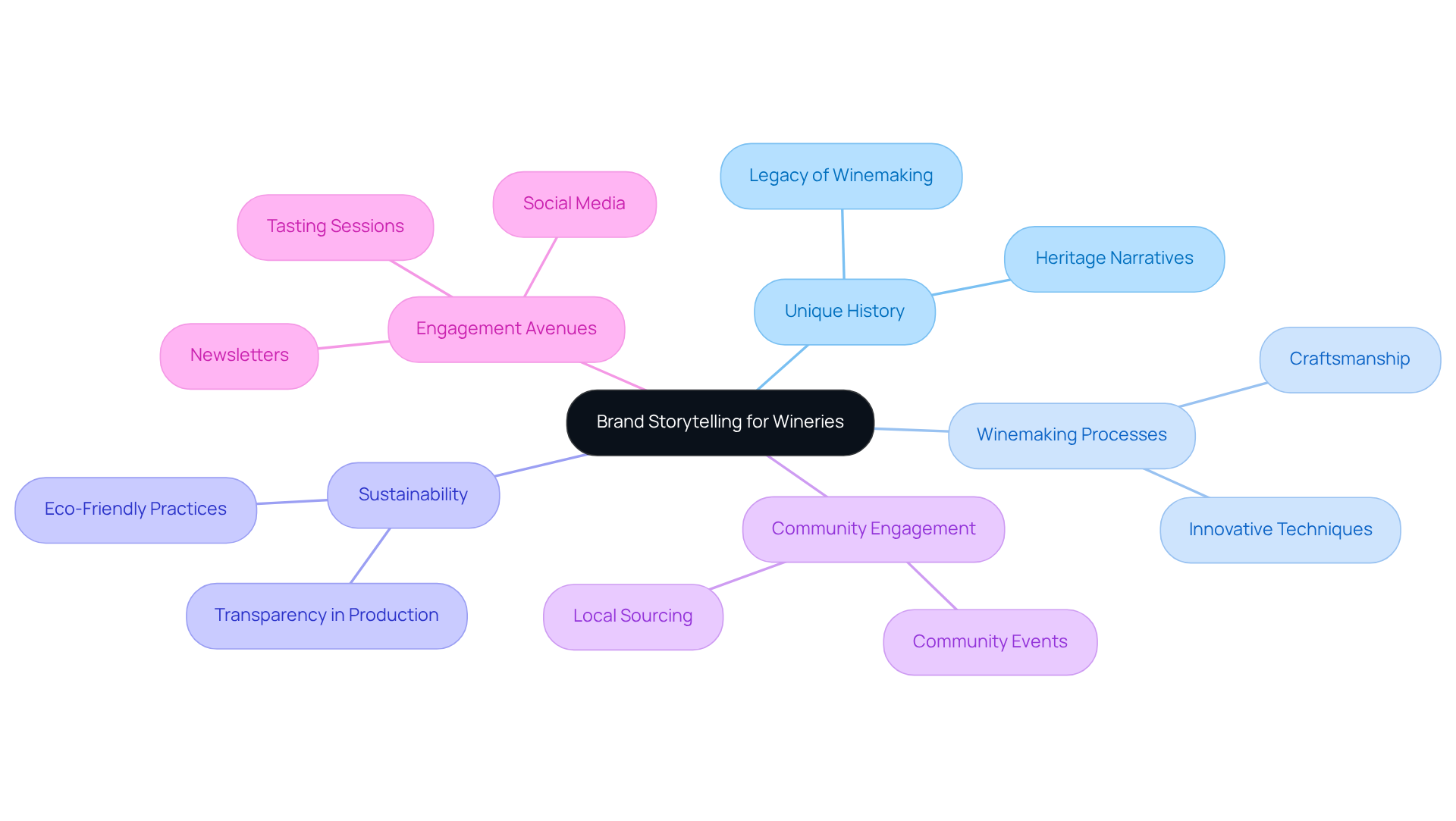 The central theme is brand storytelling. Each branch represents a key aspect of storytelling, with additional details on how wineries can connect with consumers. Follow the branches to see how different elements work together to create a compelling narrative.