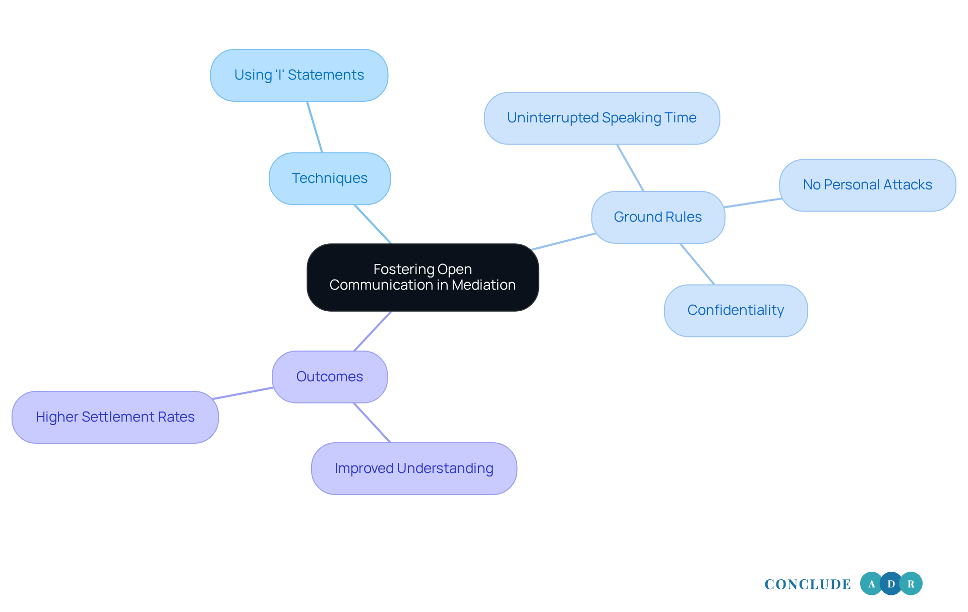 The center represents the main idea of open communication in mediation. Each branch shows techniques, rules, and outcomes that support this idea, helping visualize how they connect and contribute to successful mediation. The center represents the main idea of open communication in mediation. Each branch shows techniques, rules, and outcomes that support this idea, helping visualize how they connect and contribute to successful mediation.