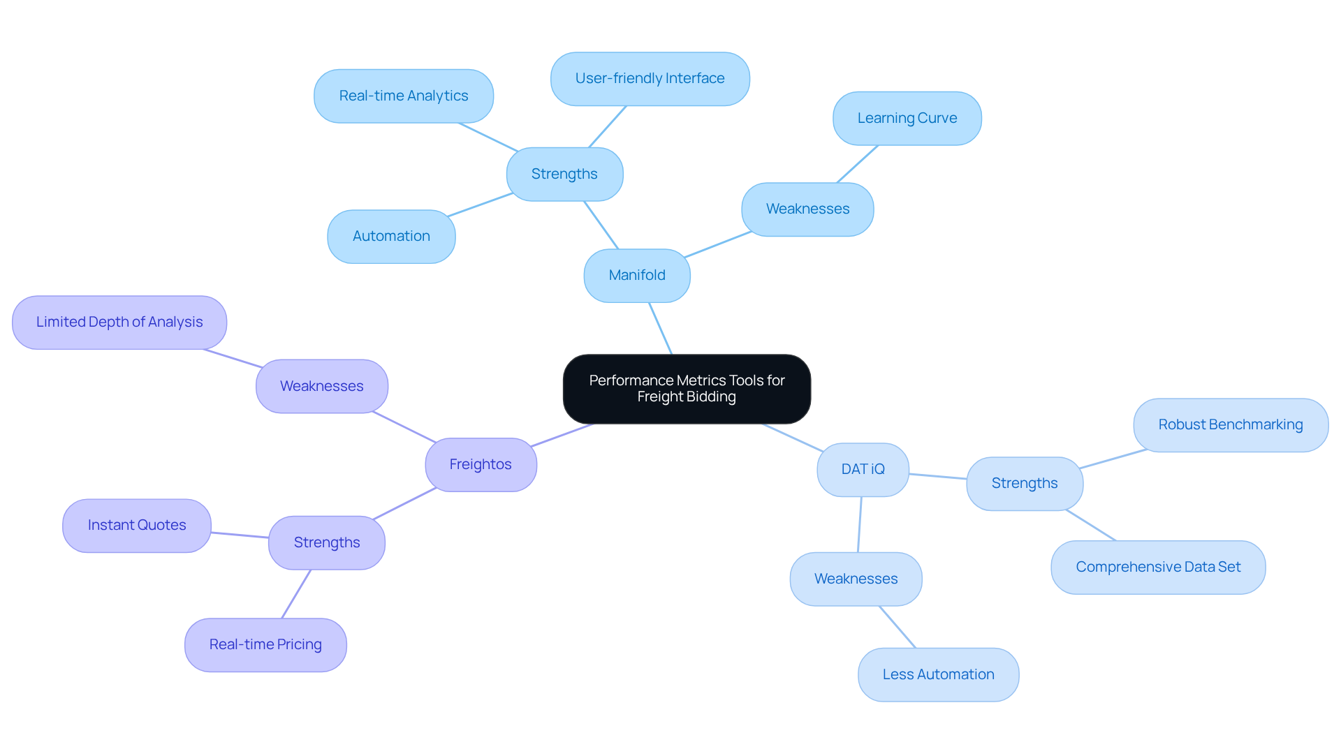 The central node represents the overall topic, while each branch shows a specific tool. Strengths and weaknesses are listed under each tool, helping you quickly understand what each offers and where they may fall short. The central node represents the overall topic, while each branch shows a specific tool. Strengths and weaknesses are listed under each tool, helping you quickly understand what each offers and where they may fall short.