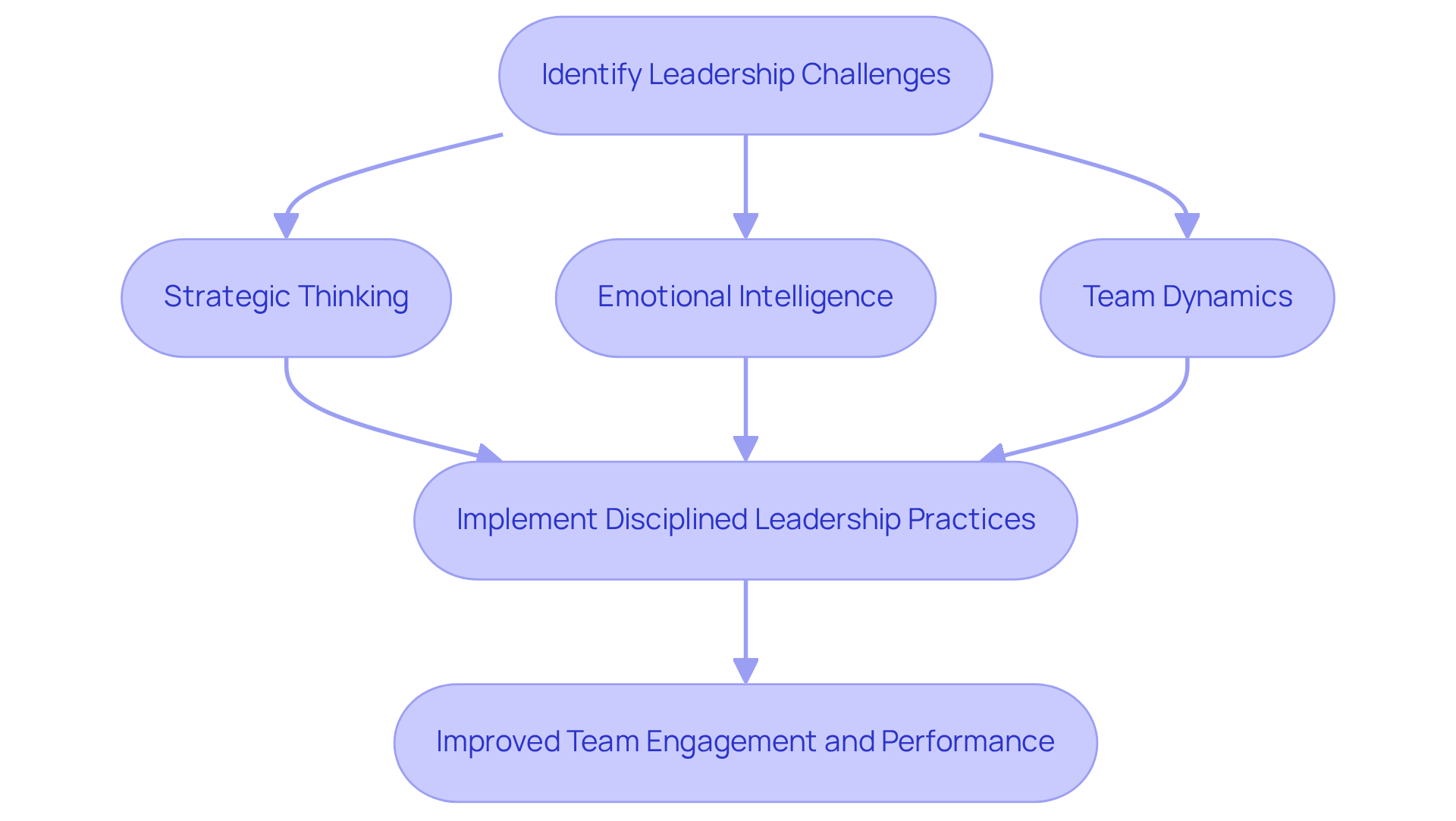 Follow the arrows to see how identifying challenges leads to core principles, which then guide you to implement practices that improve team performance.