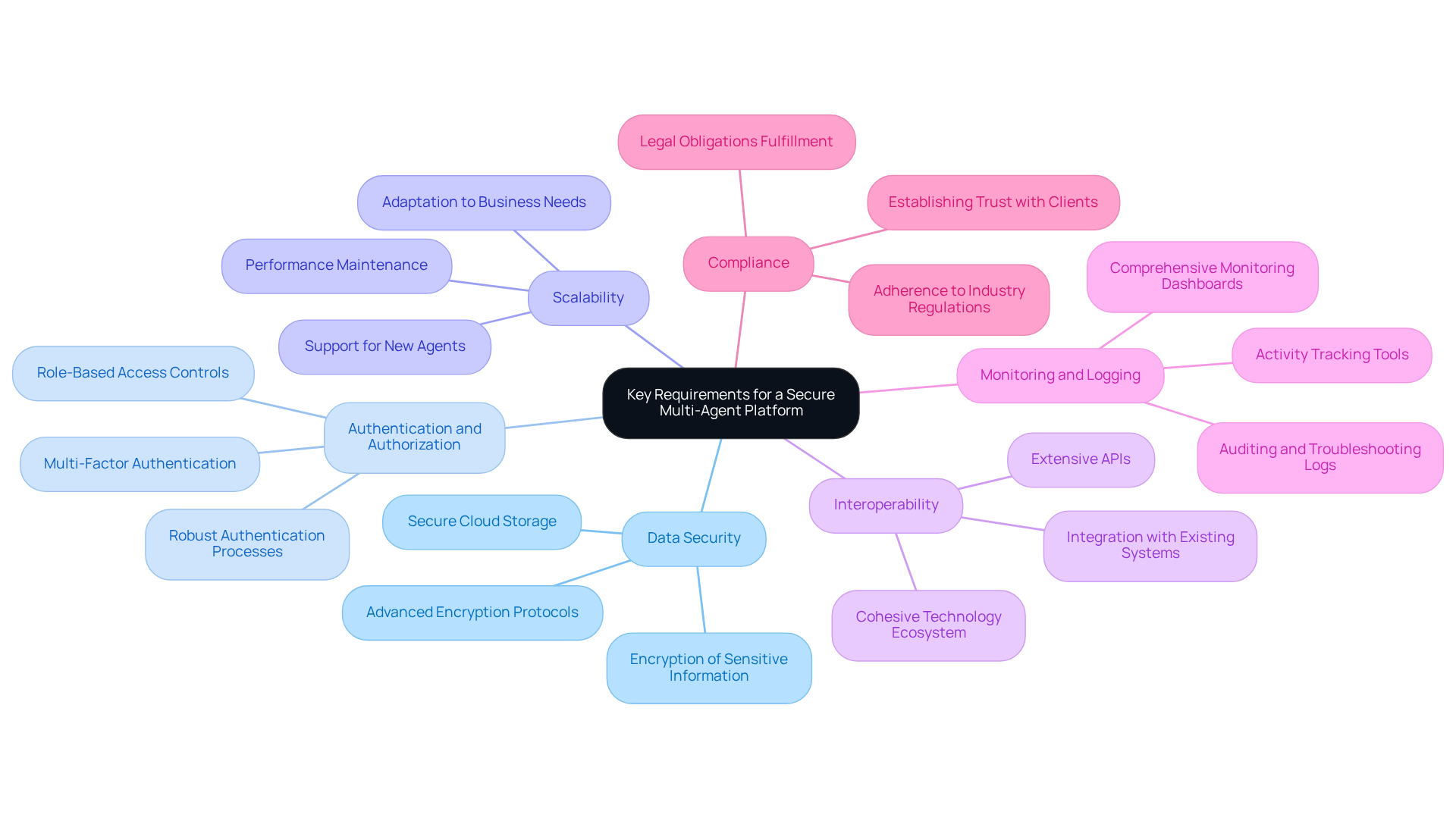 Each branch represents an essential requirement for the platform's security. Follow the branches to explore how each aspect contributes to a secure and efficient multi-agent system. Each branch represents an essential requirement for the platform's security. Follow the branches to explore how each aspect contributes to a secure and efficient multi-agent system.