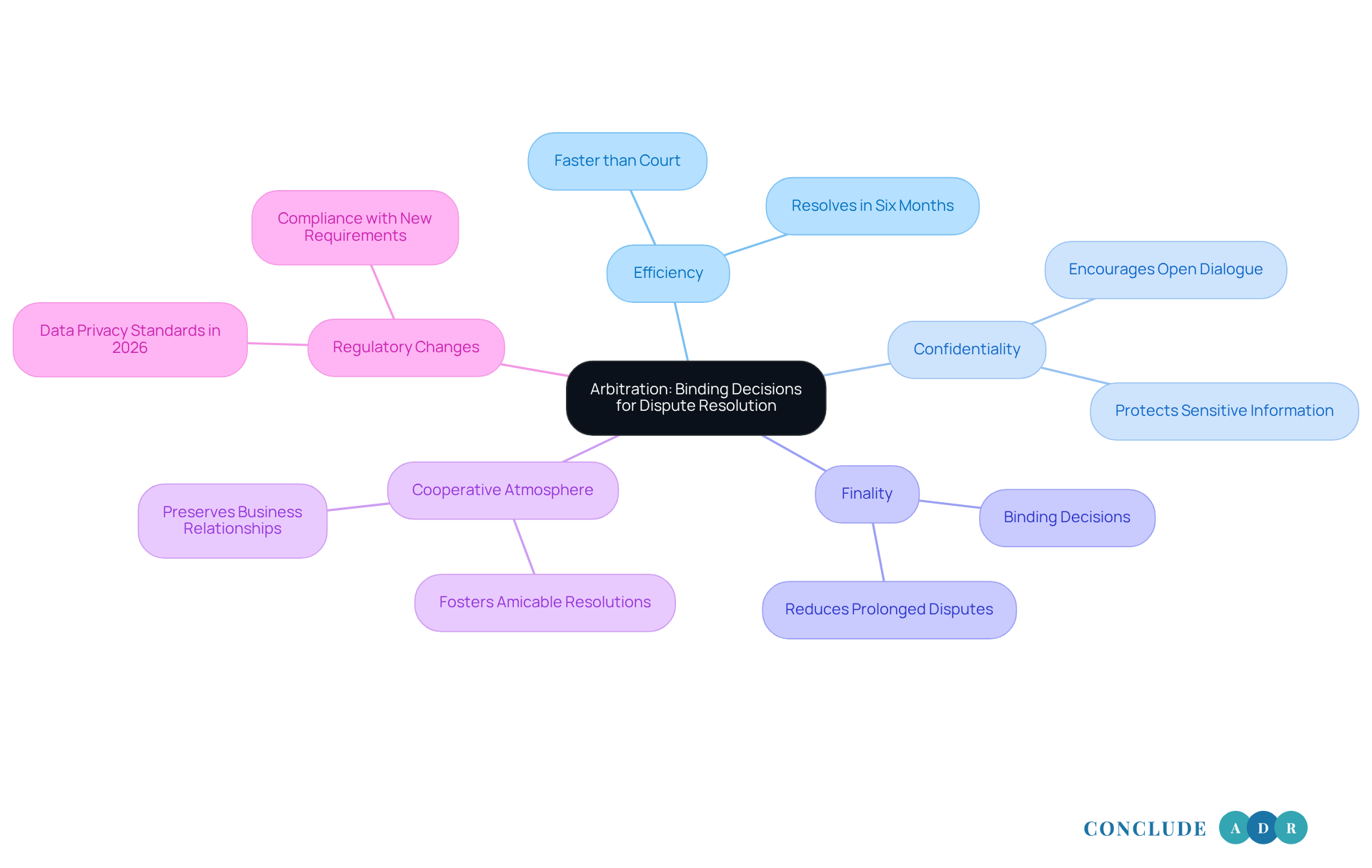 The central node represents arbitration, while the branches show its key benefits. Each sub-branch provides more detail on how these benefits manifest, helping you understand why arbitration might be the right choice for resolving conflicts.